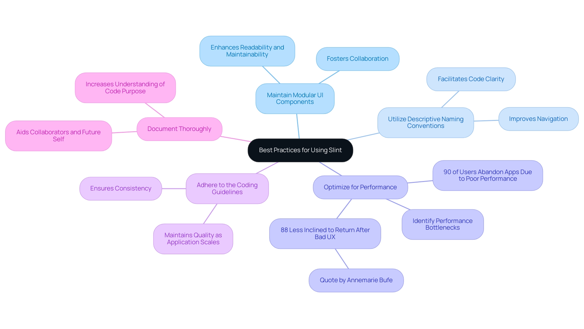 Each branch represents a best practice for using Slint, and the colors indicate different areas of focus within the practices.