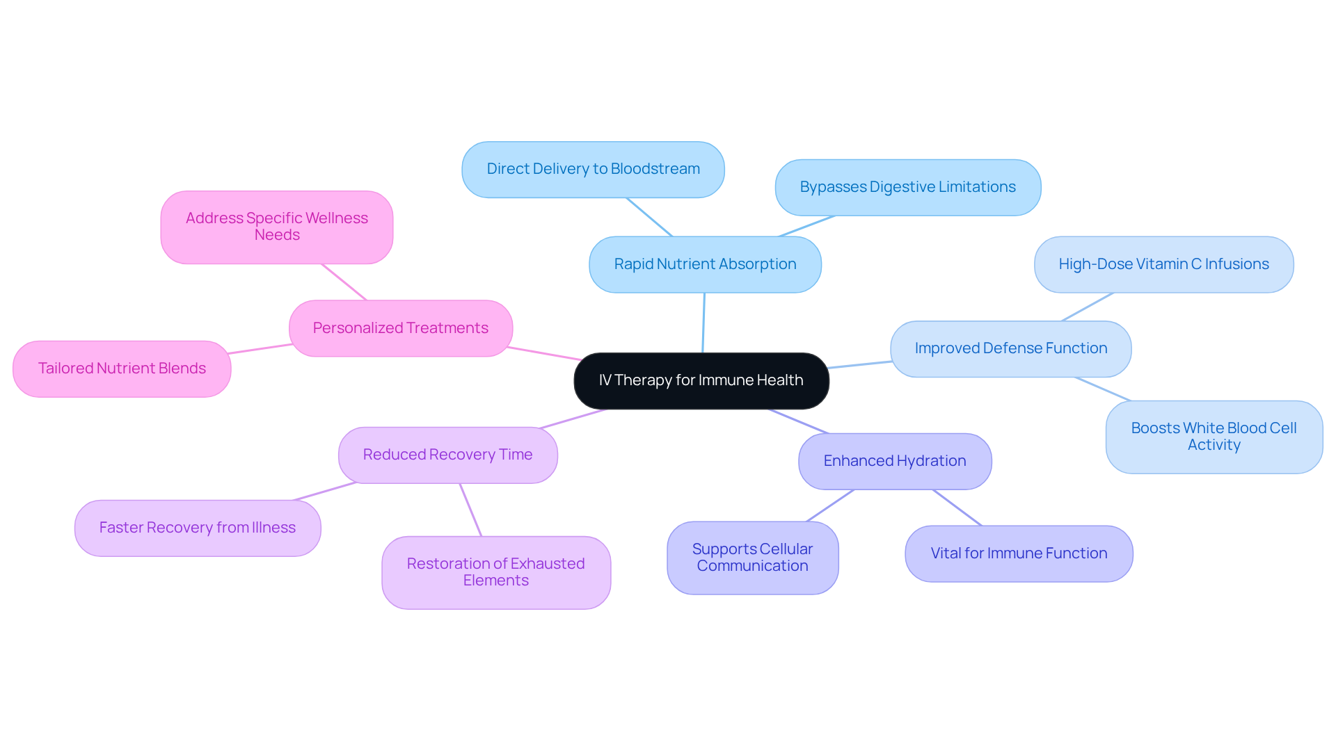The central node represents IV therapy, while each branch highlights a specific benefit. Follow the branches to explore how each benefit contributes to overall immune health.