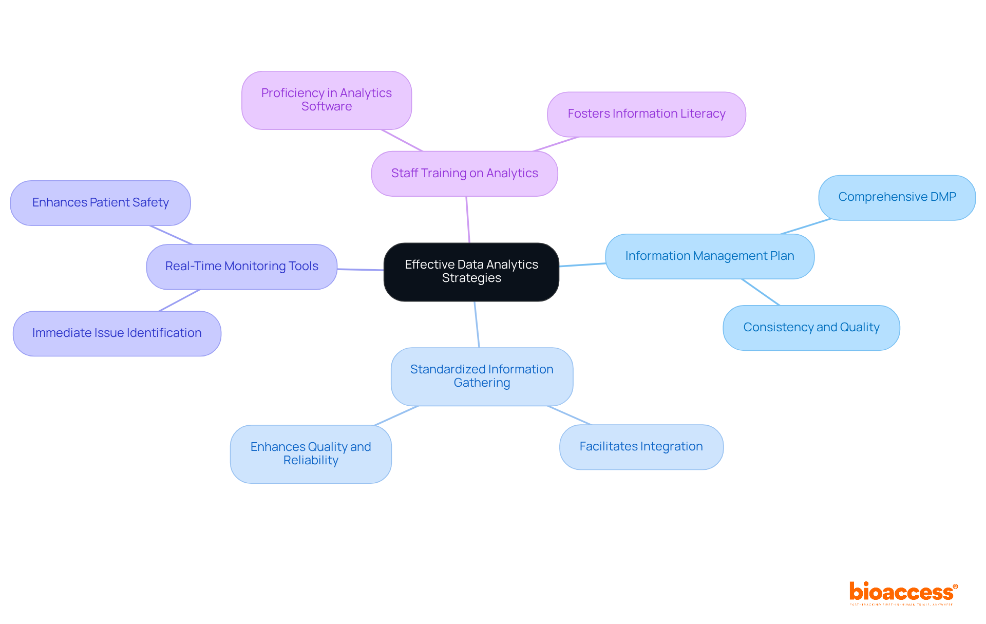 The central node represents the main topic, while the branches show different best practices. Each practice can have additional details that explain its significance and impact on clinical trials.