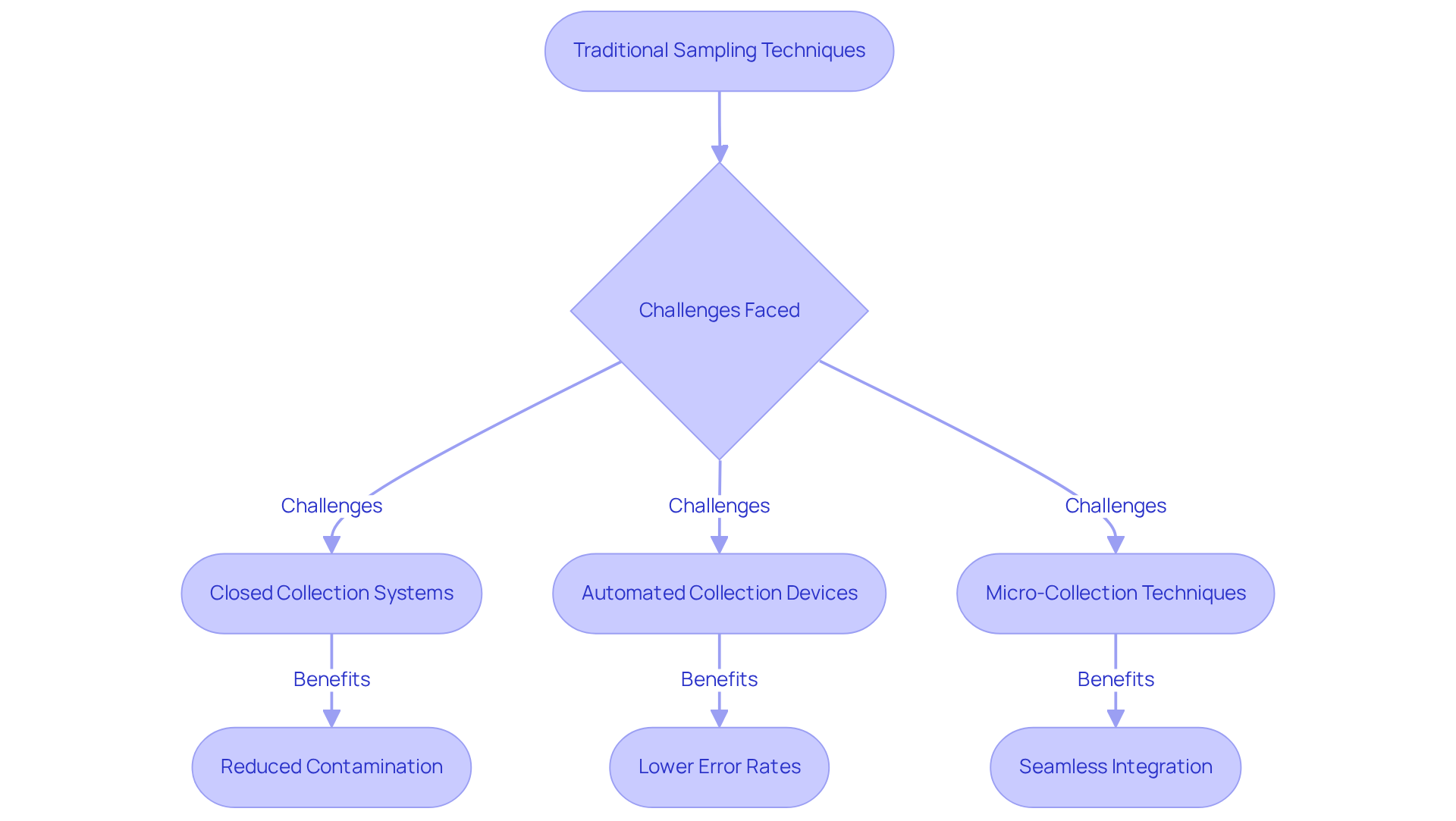 This flowchart shows how traditional sampling methods lead to challenges, which in turn prompt the adoption of modern alternatives. Each box represents a key concept or method, and the arrows illustrate the relationships and flow of ideas. Follow the arrows to see how innovations address the issues faced by traditional techniques. This flowchart shows how traditional sampling methods lead to challenges, which in turn prompt the adoption of modern alternatives. Each box represents a key concept or method, and the arrows illustrate the relationships and flow of ideas. Follow the arrows to see how innovations address the issues faced by traditional techniques.