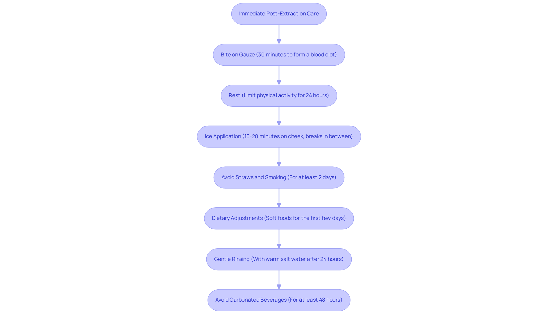 Each box represents a step you should take after your tooth extraction. Follow the arrows to see the order of actions that will help you heal properly. The more you follow these steps, the better your recovery will be!