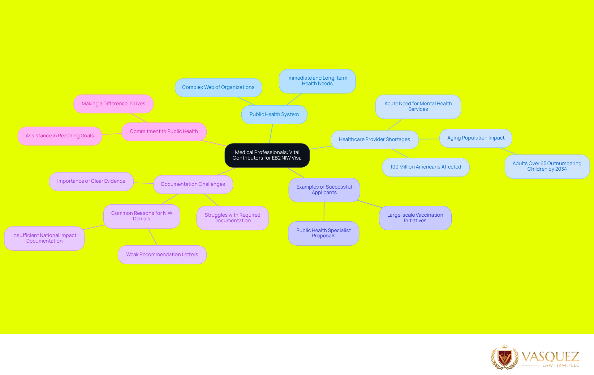 This mindmap illustrates how medical professionals contribute to public health and their qualifications for the EB2 NIW visa. Each branch represents a key area of focus, helping you understand the connections between their work and the visa application process.