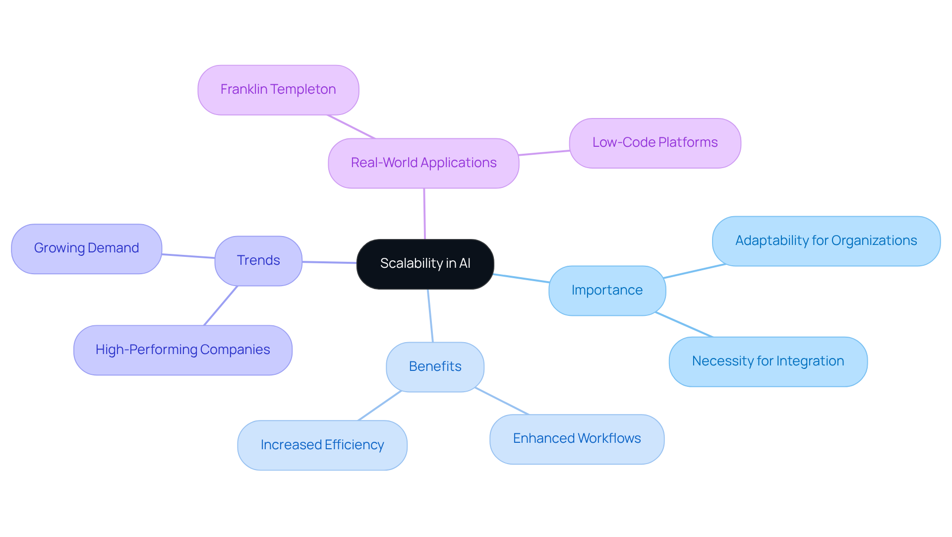 The central node represents the main theme of scalability. Each branch explores different aspects, showing how they connect to the overall concept. The colors help differentiate between categories, making it easier to follow.