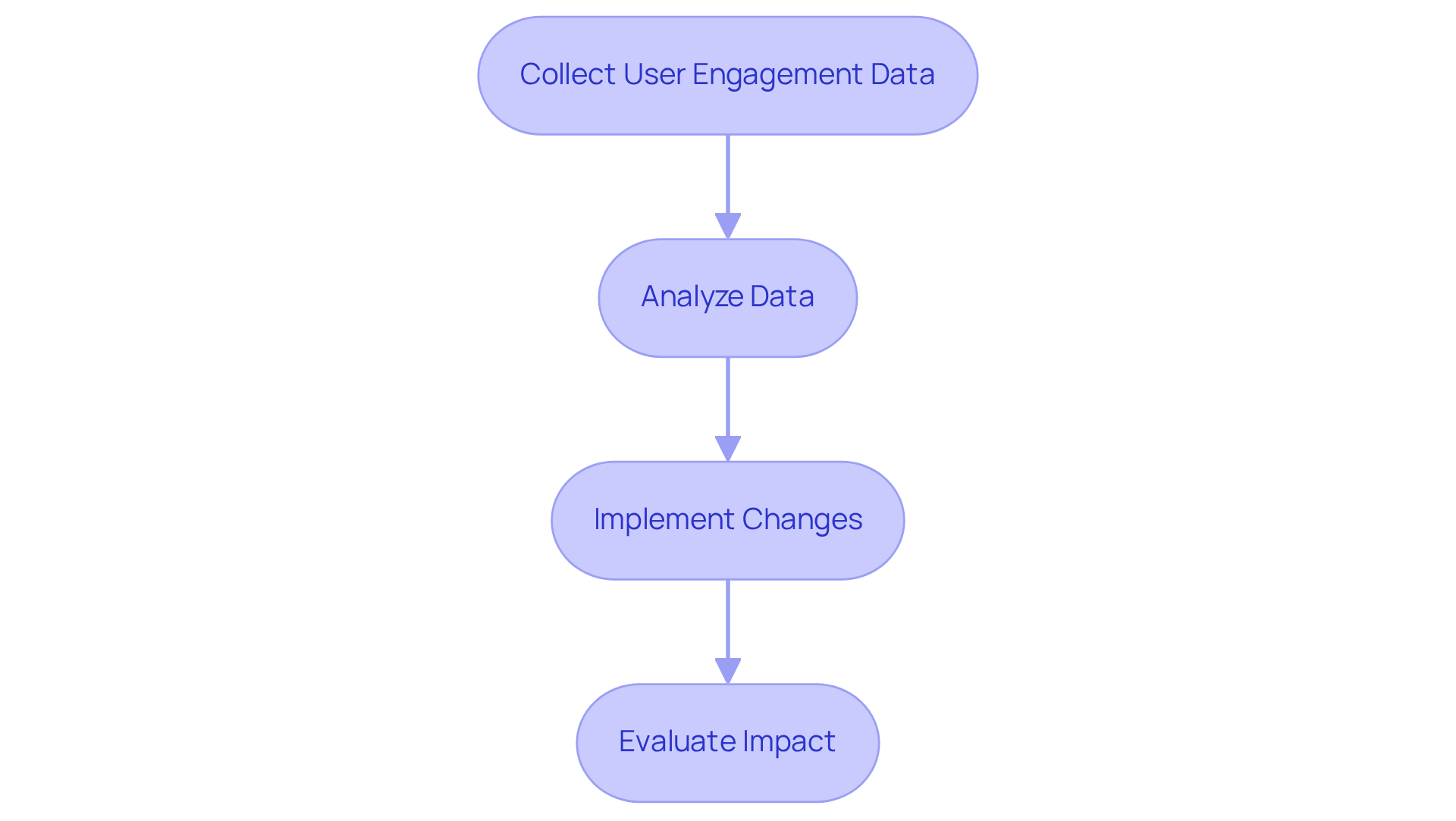 Follow the arrows to see how data is collected, analyzed, changes are made, and the impact is evaluated. Each step builds on the previous one to create a better learning environment.
