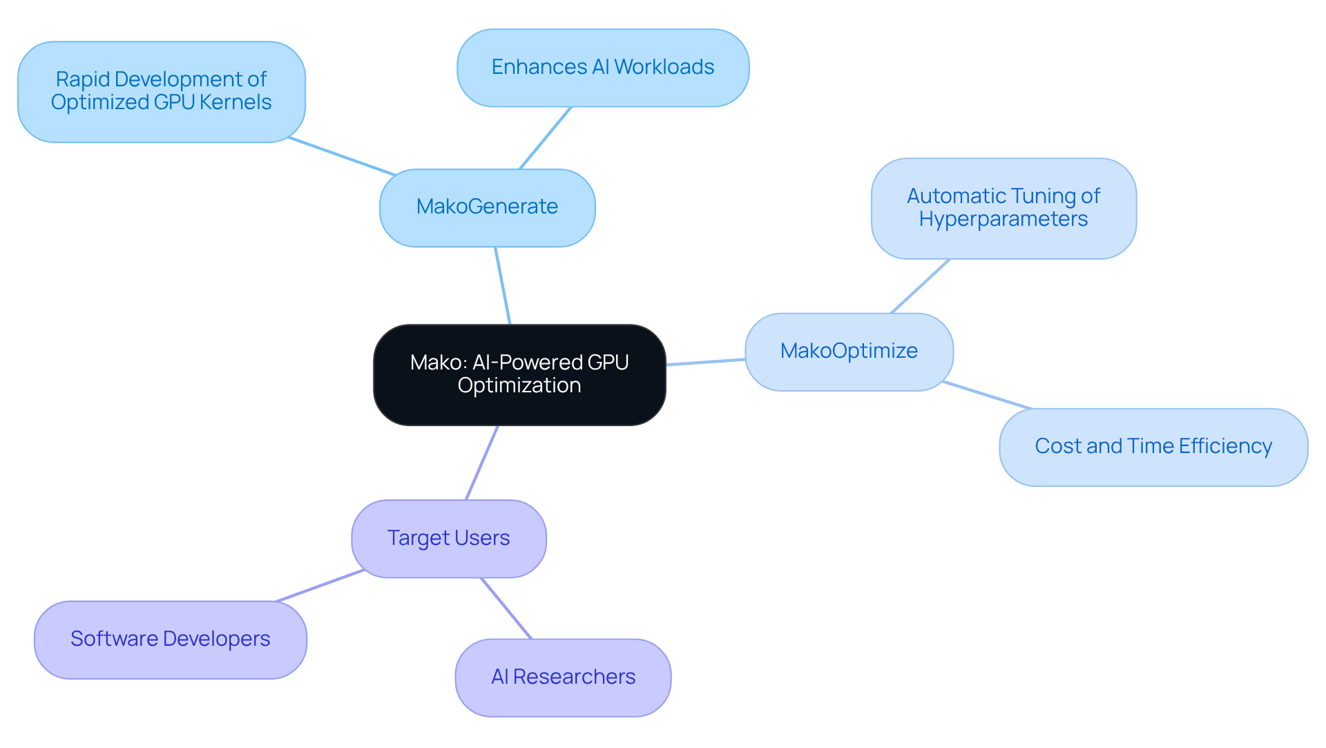 The central node represents Mako, while the branches show its key offerings and target users. Each sub-branch provides more detail about the functions and benefits, making it easy to see how everything connects. The central node represents Mako, while the branches show its key offerings and target users. Each sub-branch provides more detail about the functions and benefits, making it easy to see how everything connects.