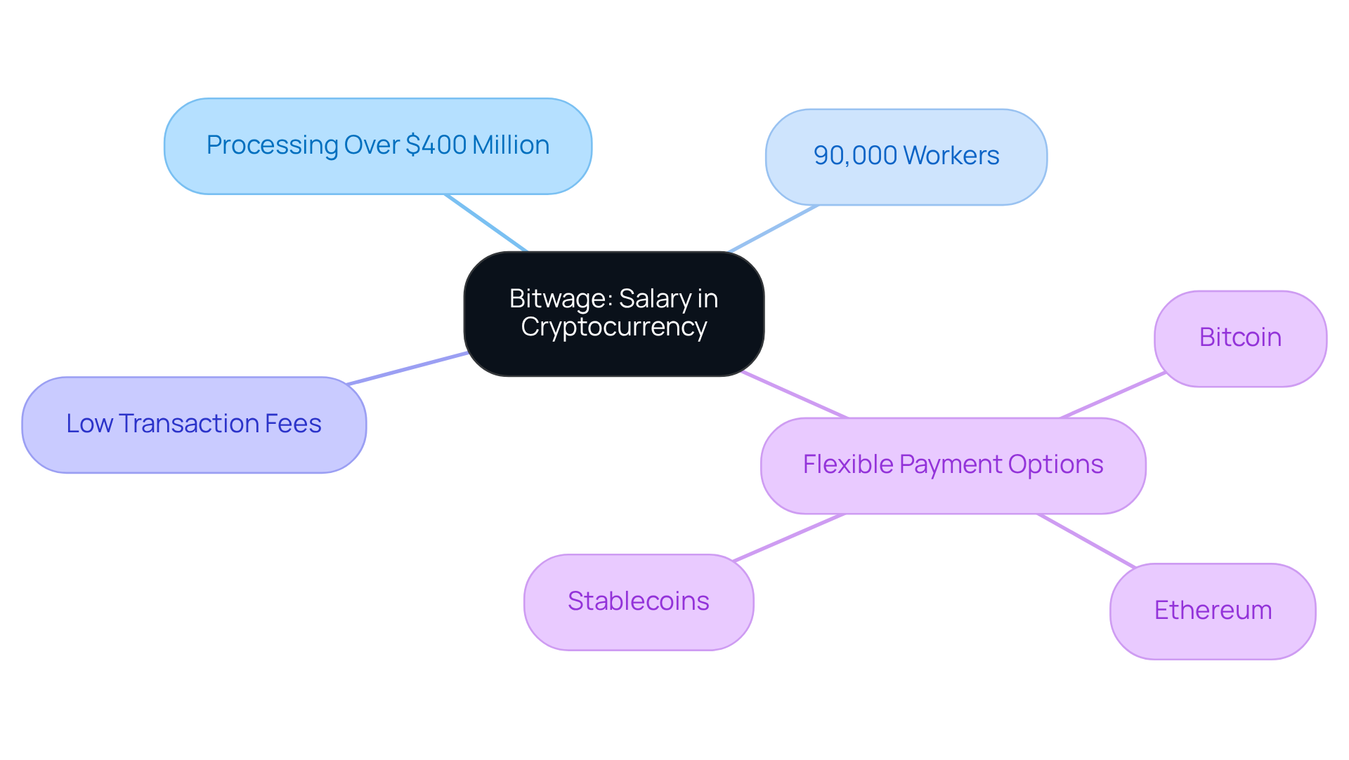 The center shows the main idea of receiving salaries in crypto, while the branches highlight important features and statistics that support this innovative approach. The center shows the main idea of receiving salaries in crypto, while the branches highlight important features and statistics that support this innovative approach.