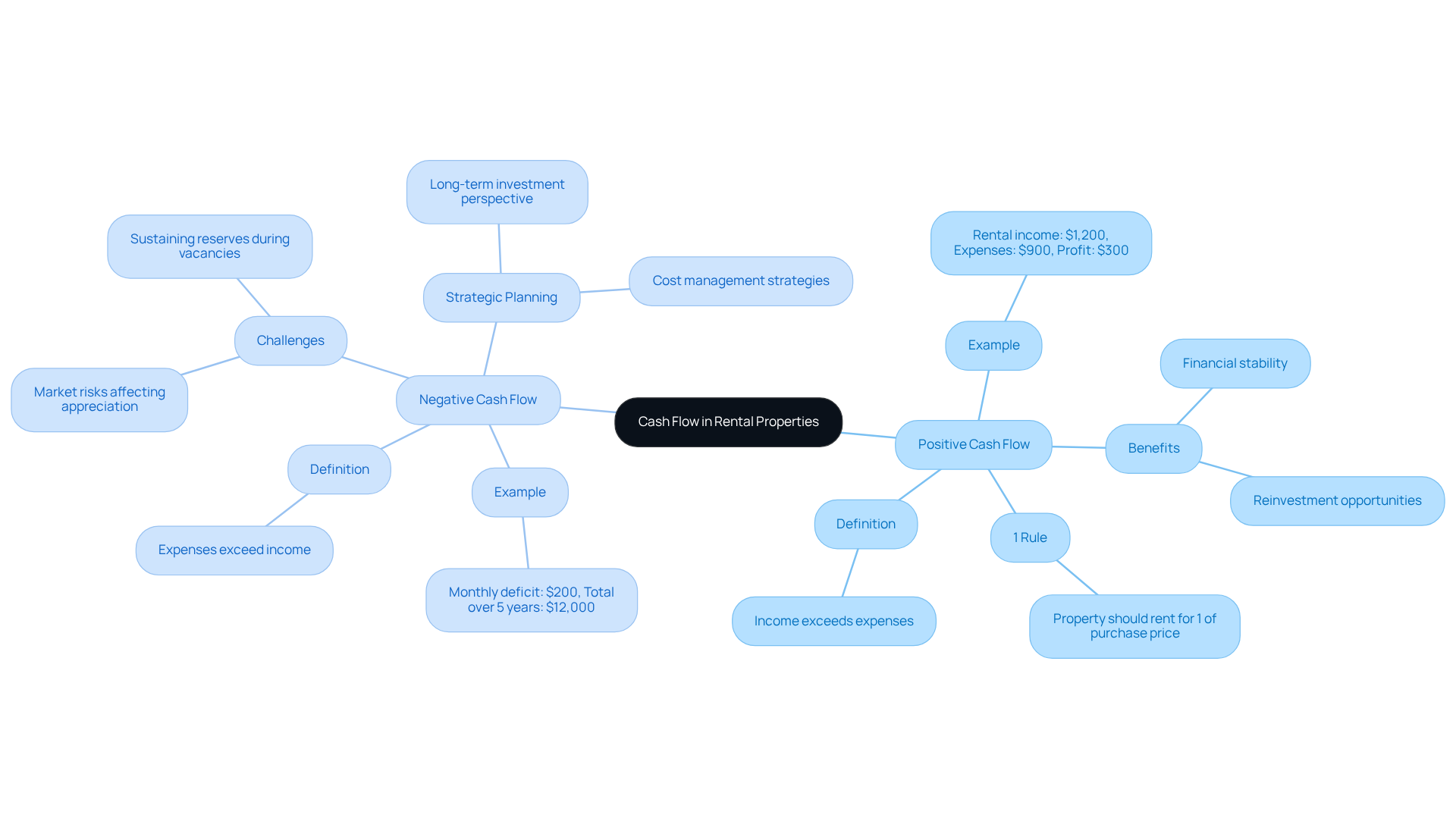This mindmap illustrates the key concepts of cash flow in rental properties. The central idea is surrounded by two main branches: one for positive cash flow, which shows how income exceeds expenses, and another for negative cash flow, where expenses surpass income. Each branch has further details to help you understand the implications and strategies related to each type. This mindmap illustrates the key concepts of cash flow in rental properties. The central idea is surrounded by two main branches: one for positive cash flow, which shows how income exceeds expenses, and another for negative cash flow, where expenses surpass income. Each branch has further details to help you understand the implications and strategies related to each type.