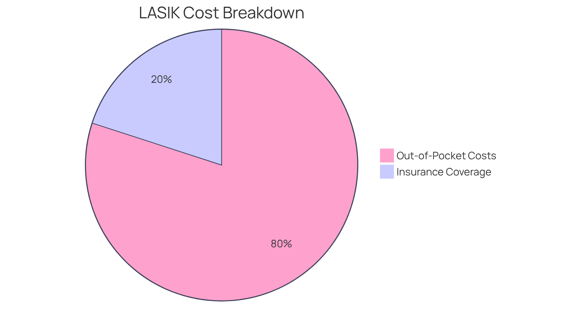 This chart shows how much of the LASIK surgery cost you might have to pay yourself versus what insurance might cover. The larger red section indicates the out-of-pocket costs, while the smaller blue section represents the insurance contribution. The bigger the red slice, the more you’ll need to budget for this procedure! This chart shows how much of the LASIK surgery cost you might have to pay yourself versus what insurance might cover. The larger red section indicates the out-of-pocket costs, while the smaller blue section represents the insurance contribution. The bigger the red slice, the more you’ll need to budget for this procedure!