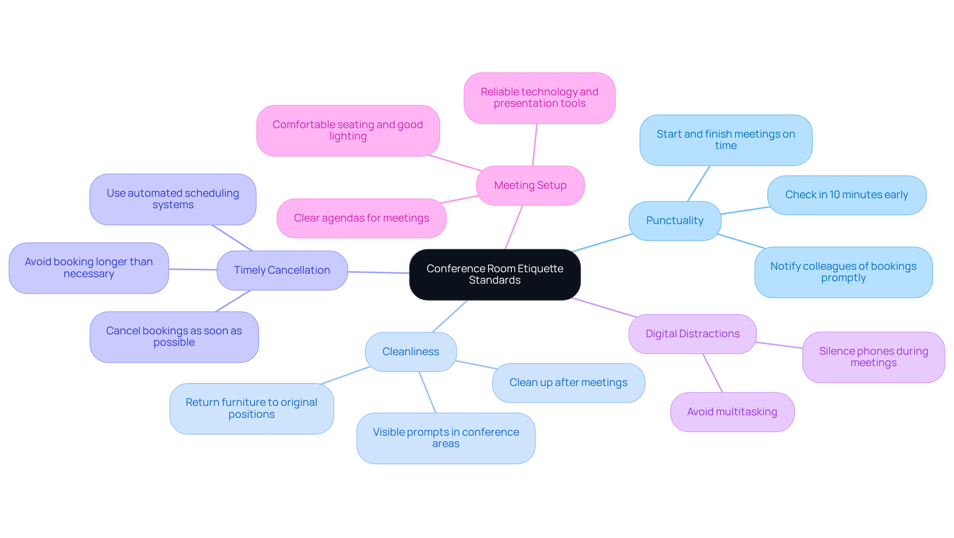 Start at the center with the main topic of etiquette standards, then follow the branches to explore each guideline and its specific practices. This visual helps you understand how each aspect contributes to a professional meeting environment.