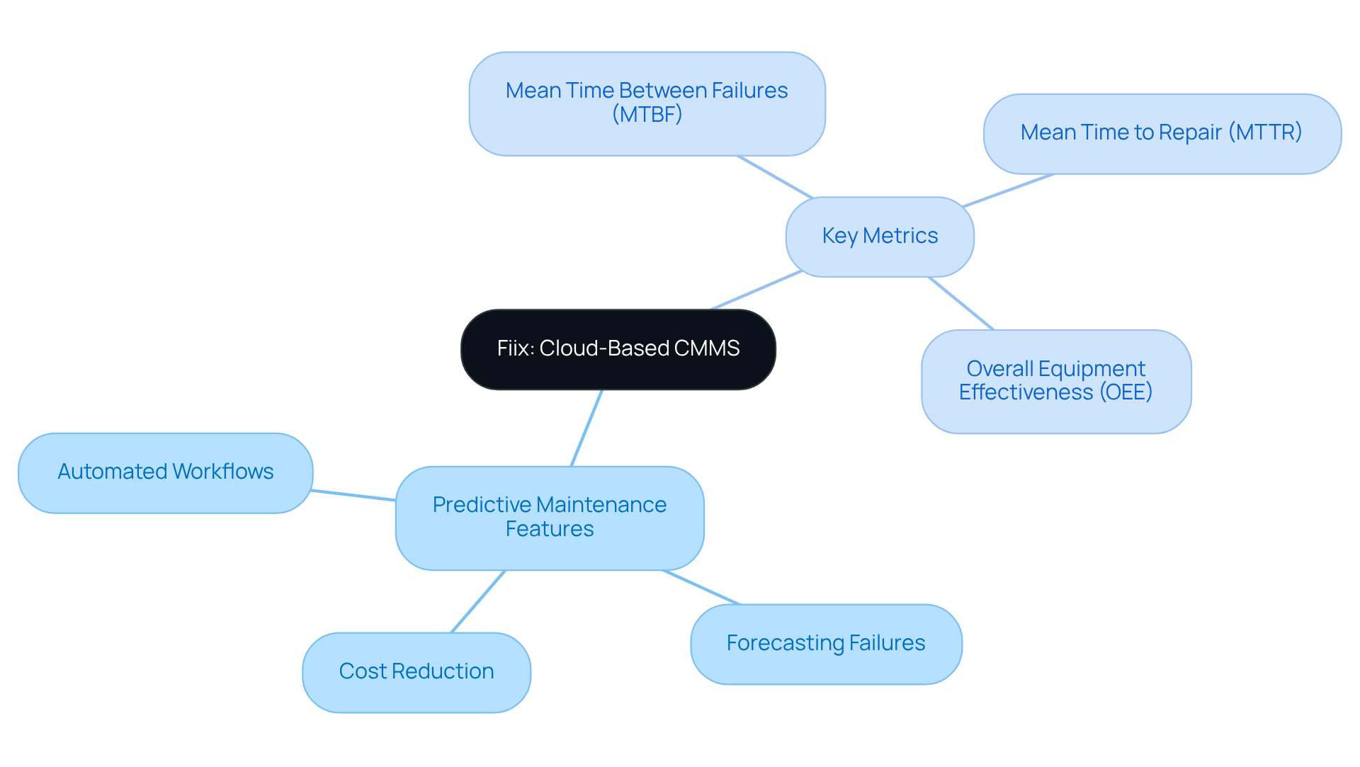 The central node represents Fiix, with branches showing its features and key metrics. Each metric helps evaluate how effective the predictive maintenance tools are in improving manufacturing operations.