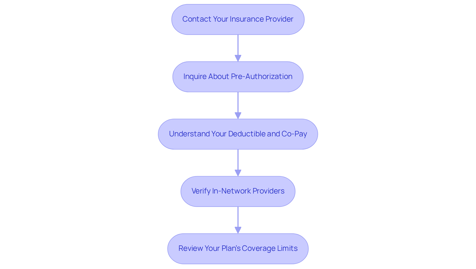 Each box represents a step you need to take to understand your insurance coverage for echocardiograms. Follow the arrows to see the order of actions you should take.