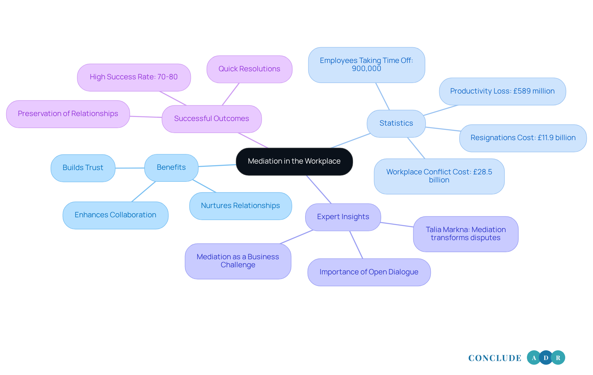 The central node represents mediation, while the branches show its various benefits and supporting statistics. Each color-coded branch helps you quickly identify different aspects of how mediation can improve workplace dynamics.