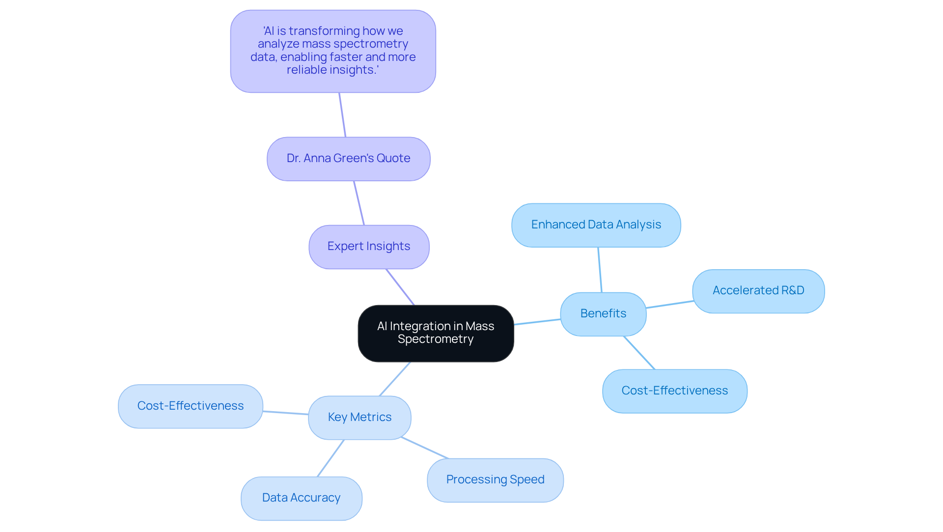 The center represents the main topic of AI in mass spectrometry. Follow the branches to explore benefits, metrics for evaluation, and expert opinions that illustrate the transformative impact of AI on therapeutic protein characterization.