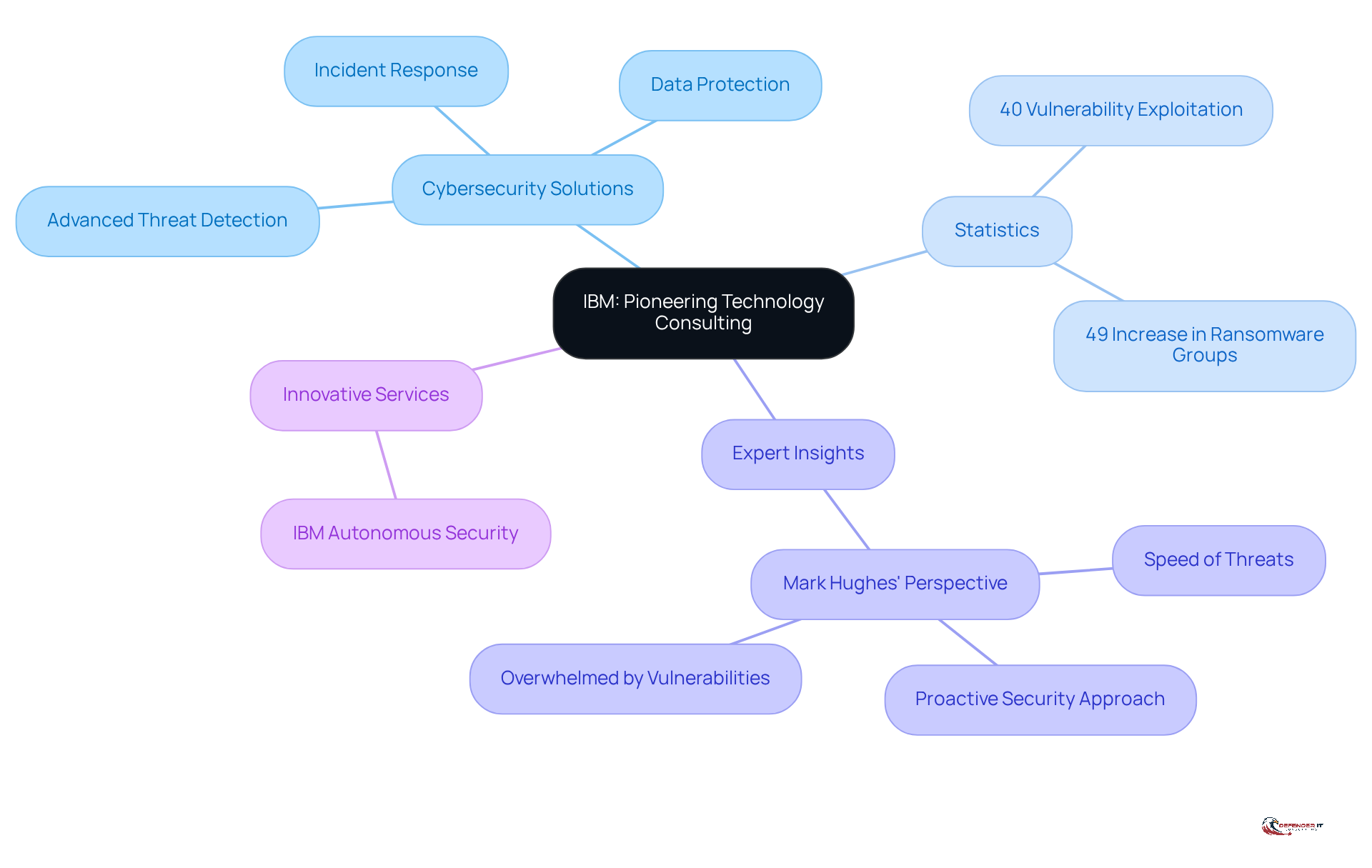 This mindmap illustrates IBM's leadership in technology consulting, focusing on cybersecurity. Each branch represents a different aspect of their approach, from statistics highlighting the urgency of cybersecurity to expert insights and innovative services. Follow the branches to understand how these elements connect and contribute to IBM's overall strategy. This mindmap illustrates IBM's leadership in technology consulting, focusing on cybersecurity. Each branch represents a different aspect of their approach, from statistics highlighting the urgency of cybersecurity to expert insights and innovative services. Follow the branches to understand how these elements connect and contribute to IBM's overall strategy.