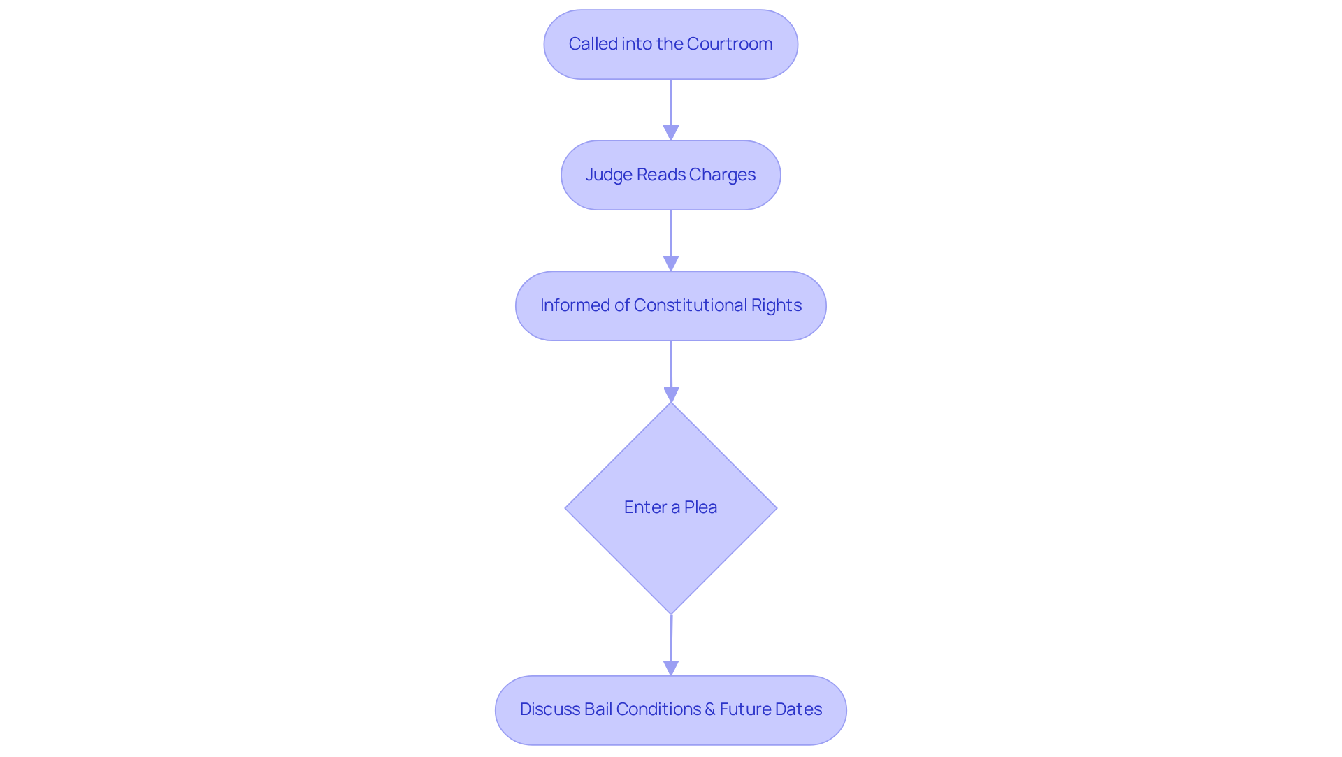 Each box represents a step in the arraignment process. Follow the arrows to see how each step leads to the next, helping you understand what to expect during your court appearance. Each box represents a step in the arraignment process. Follow the arrows to see how each step leads to the next, helping you understand what to expect during your court appearance.
