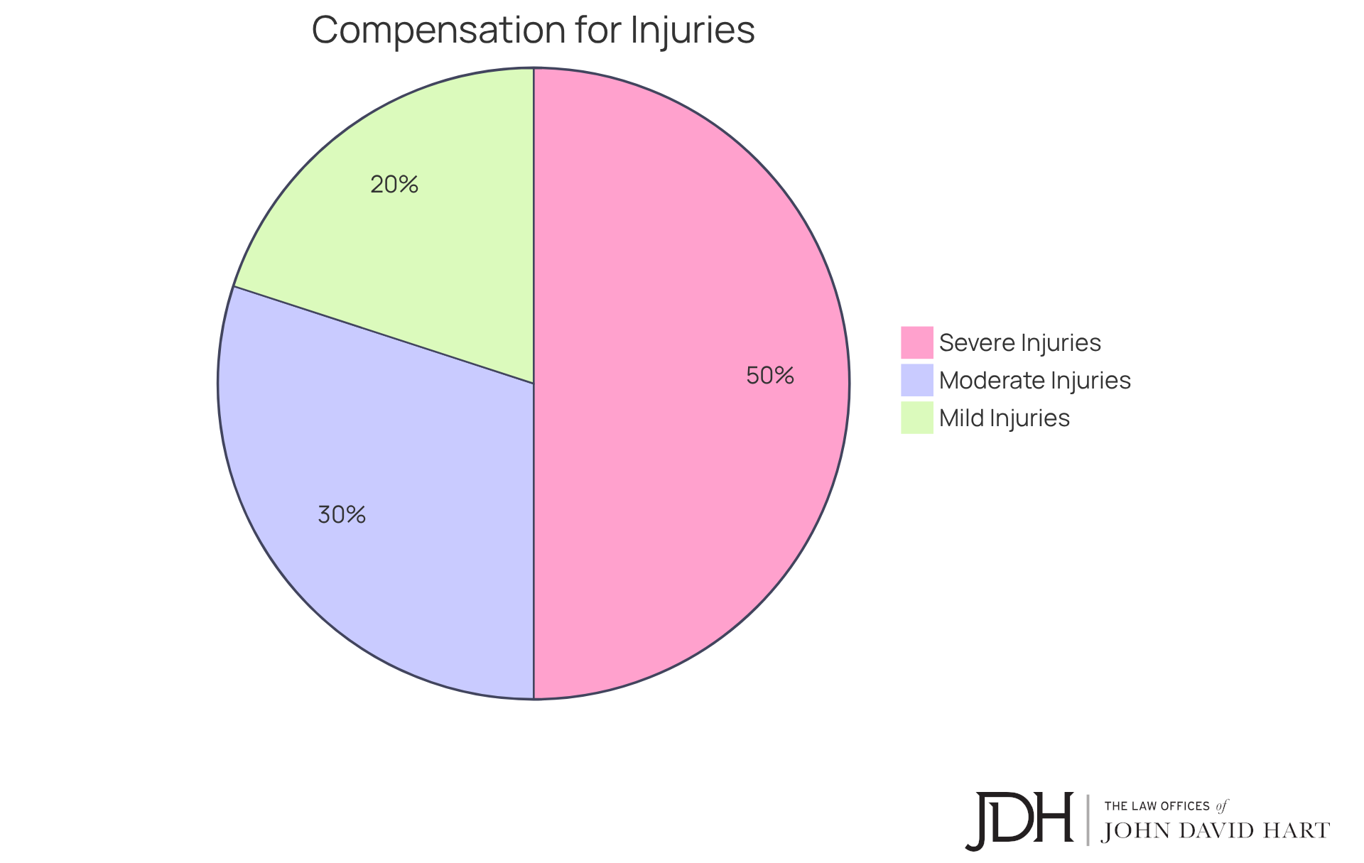 Each segment of the pie shows the potential compensation range for different levels of brain injuries. The larger the segment, the higher the potential compensation for that injury severity.