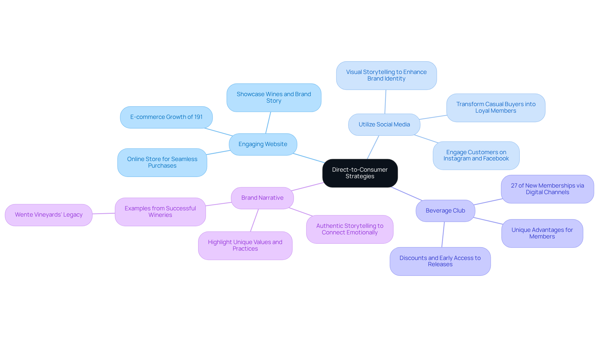 This mindmap starts with the main concept of DTC strategies at the center. Each branch represents a key element of the strategy, with sub-branches providing further details, statistics, or examples to enrich understanding of each topic.