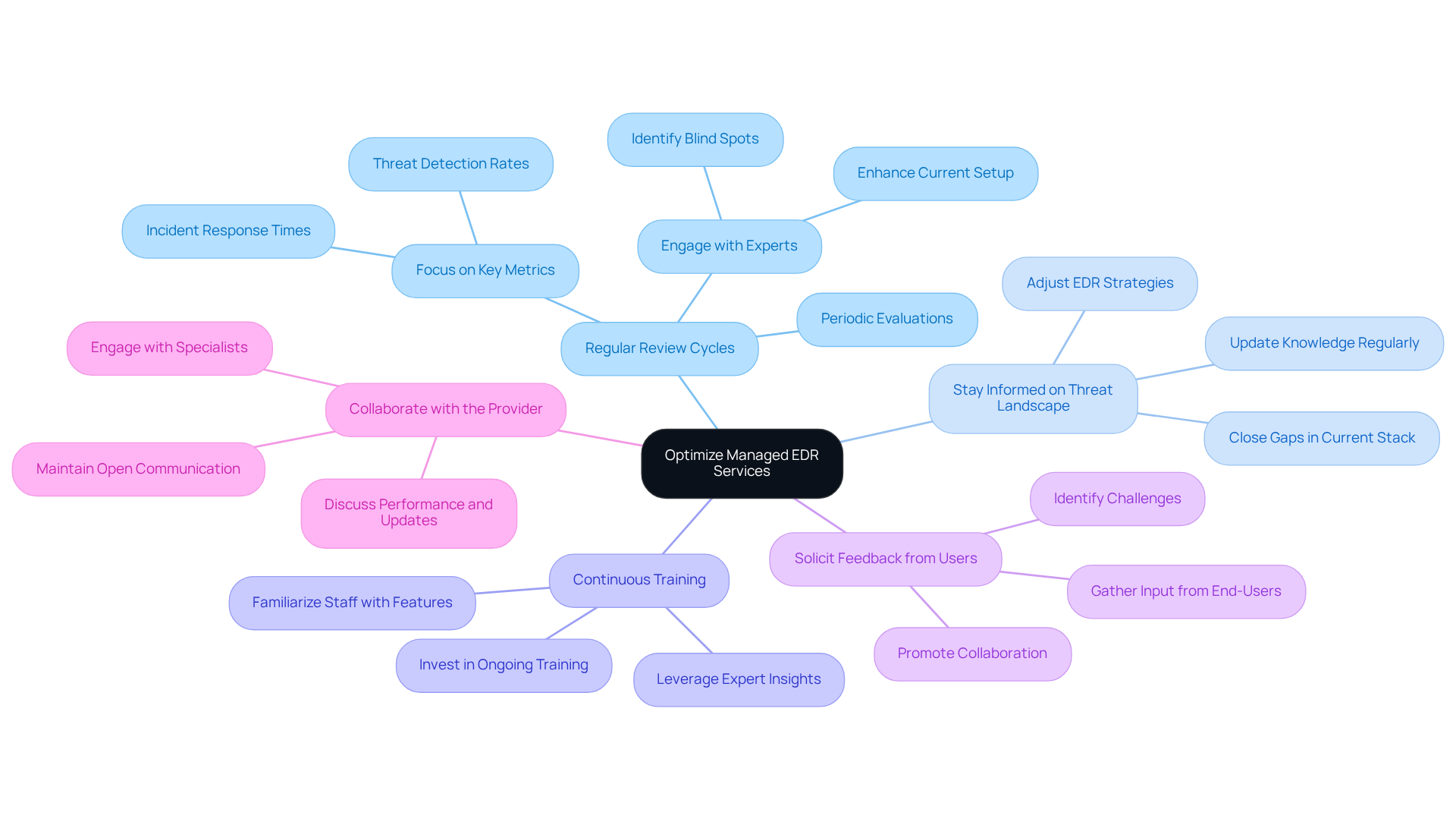 The central node represents the main goal of optimizing EDR services. Each branch shows a key practice, and the sub-branches provide actionable steps or insights to enhance that practice.