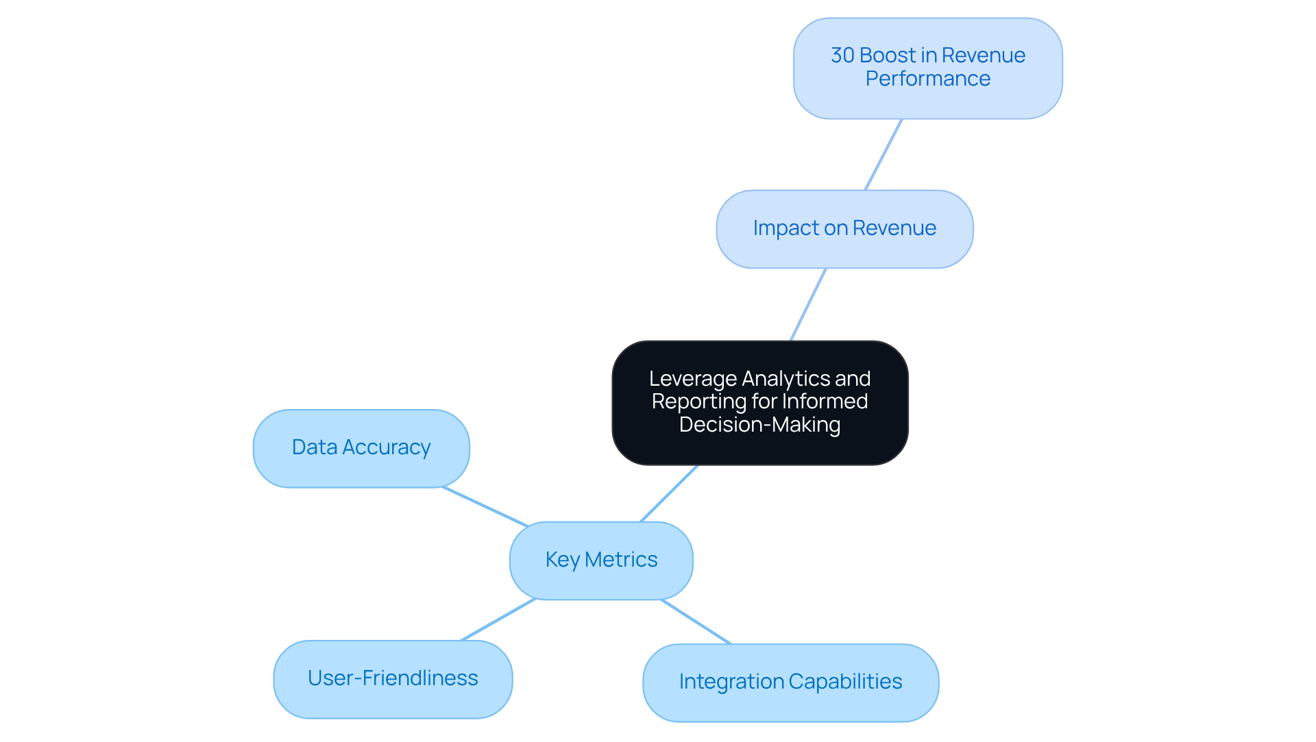 This mindmap starts with the main idea at the center and branches out to show key metrics that influence decision-making in sales. Each branch represents a crucial aspect of analytics that can lead to better revenue outcomes.