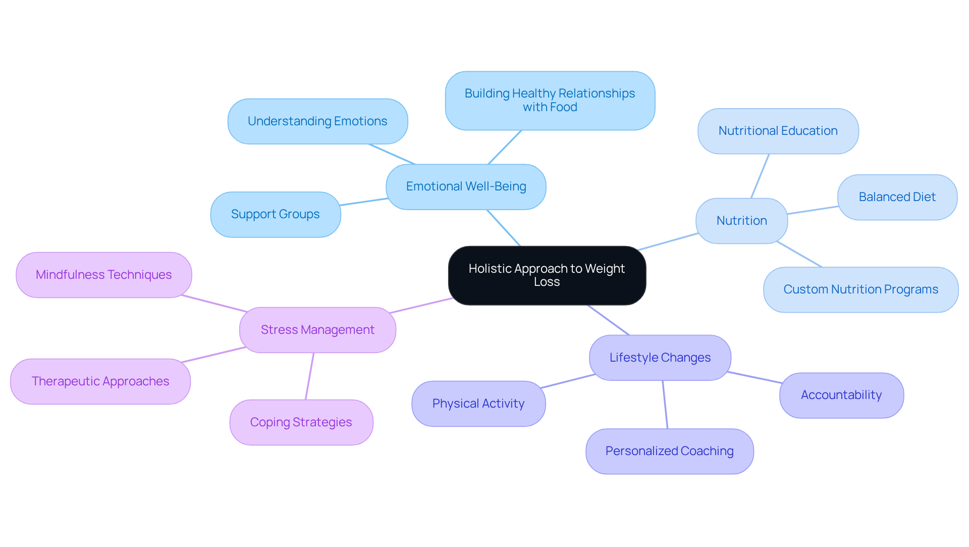 This mindmap illustrates how different aspects of weight loss are interconnected. Start at the center with the holistic approach, then explore how emotional well-being, nutrition, lifestyle changes, and stress management all contribute to a successful weight loss journey.