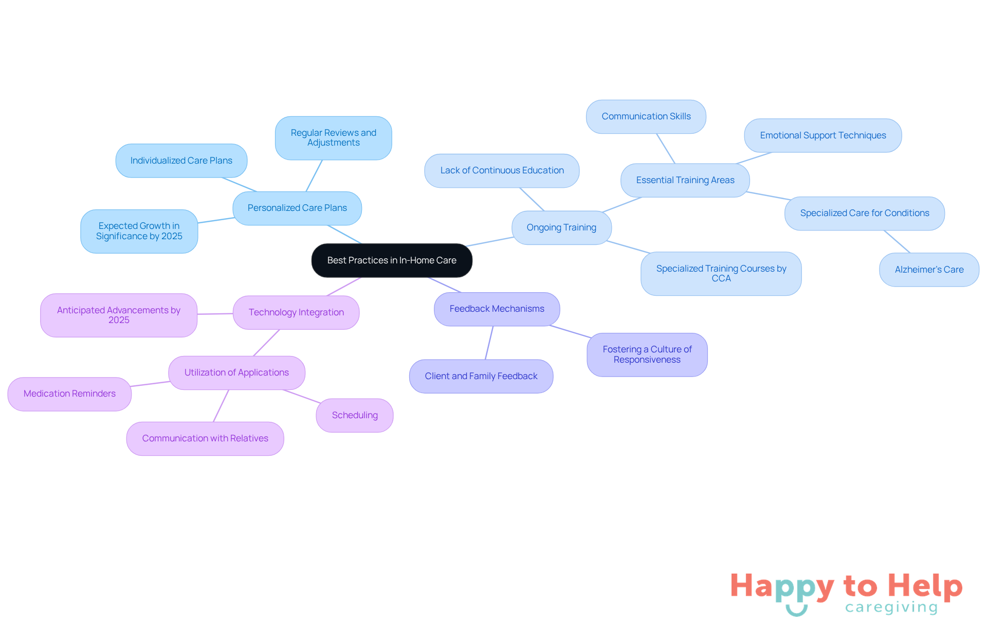 The central node represents the overall goal of improving in-home care practices. Each branch highlights a key area of focus, with further details on challenges and strategies to enhance understanding and engagement.