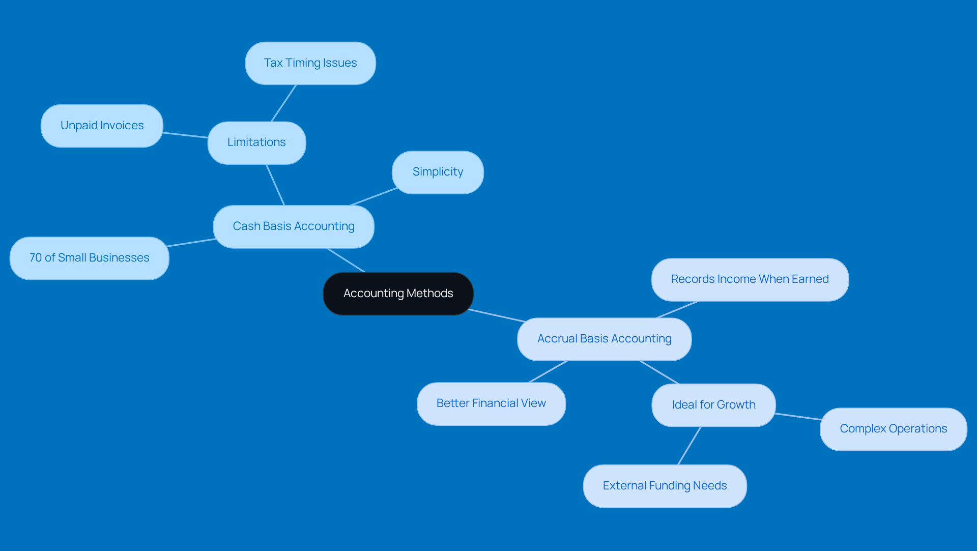 This mindmap helps you understand the two main accounting methods. The central idea is surrounded by branches that explain each method's features, benefits, and considerations. Follow the branches to see how each method can impact your business decisions.