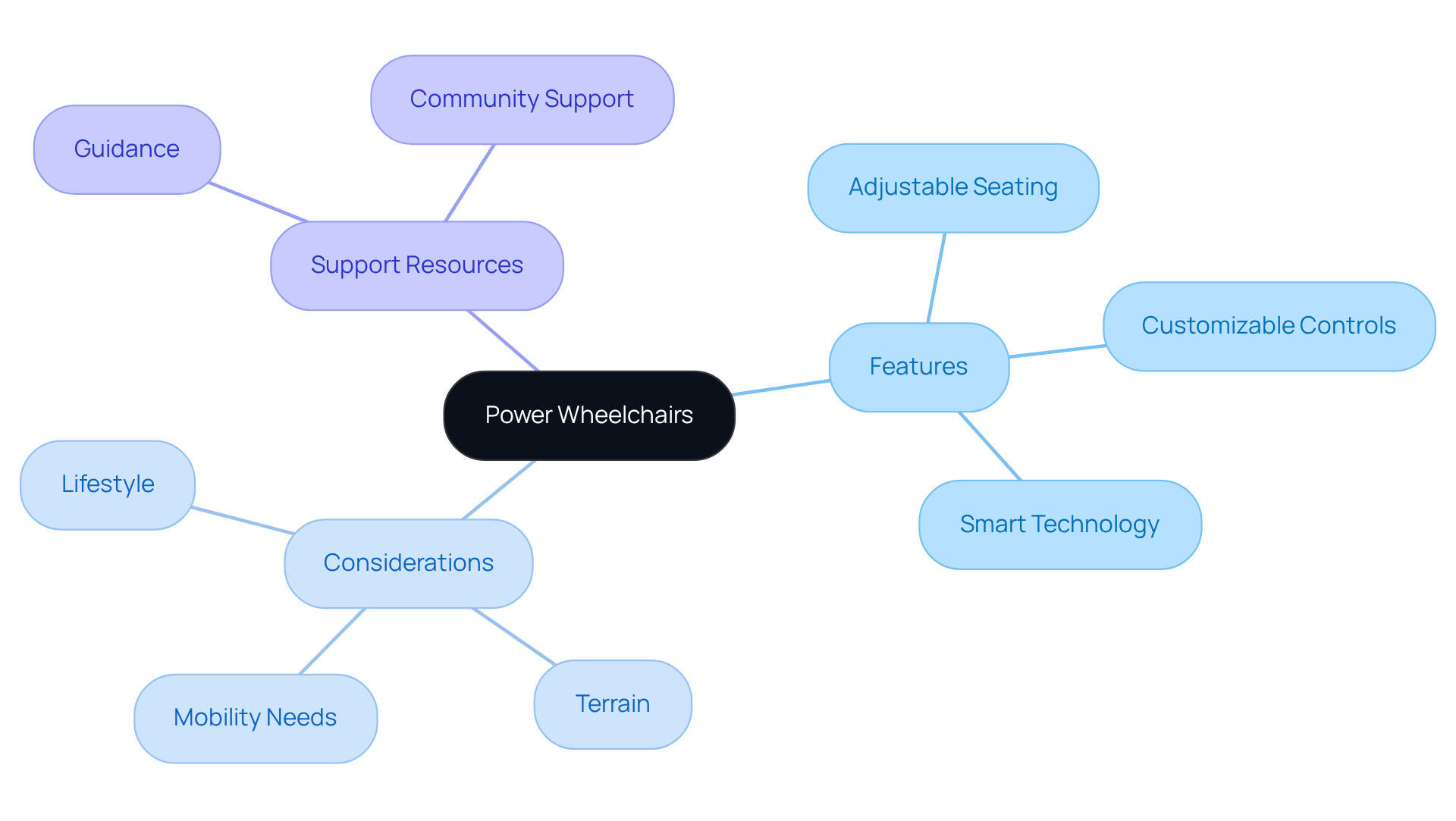 The central node represents power wheelchairs, with branches showing important features, considerations for selection, and available support resources. Each branch helps you understand how these elements contribute to enhancing independence for seniors.