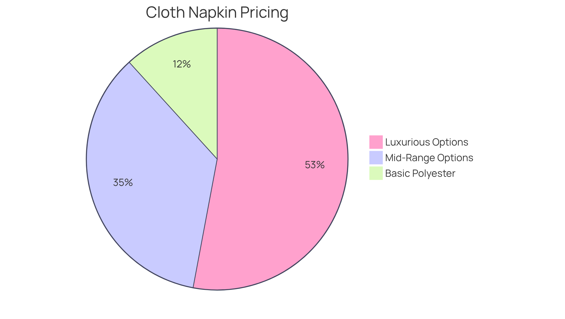 Each slice of the pie shows the average price range for different types of cloth napkins. The larger the slice, the more significant that price category is in the overall offering. Each slice of the pie shows the average price range for different types of cloth napkins. The larger the slice, the more significant that price category is in the overall offering.