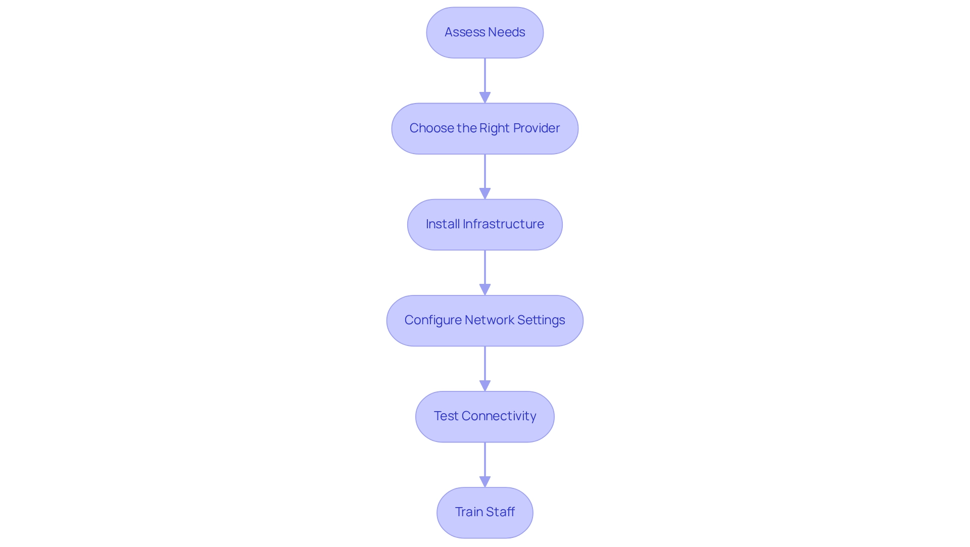 Each box represents a step in the implementation process. Follow the arrows downward to see the order of actions needed for successful broadband and landline installation.