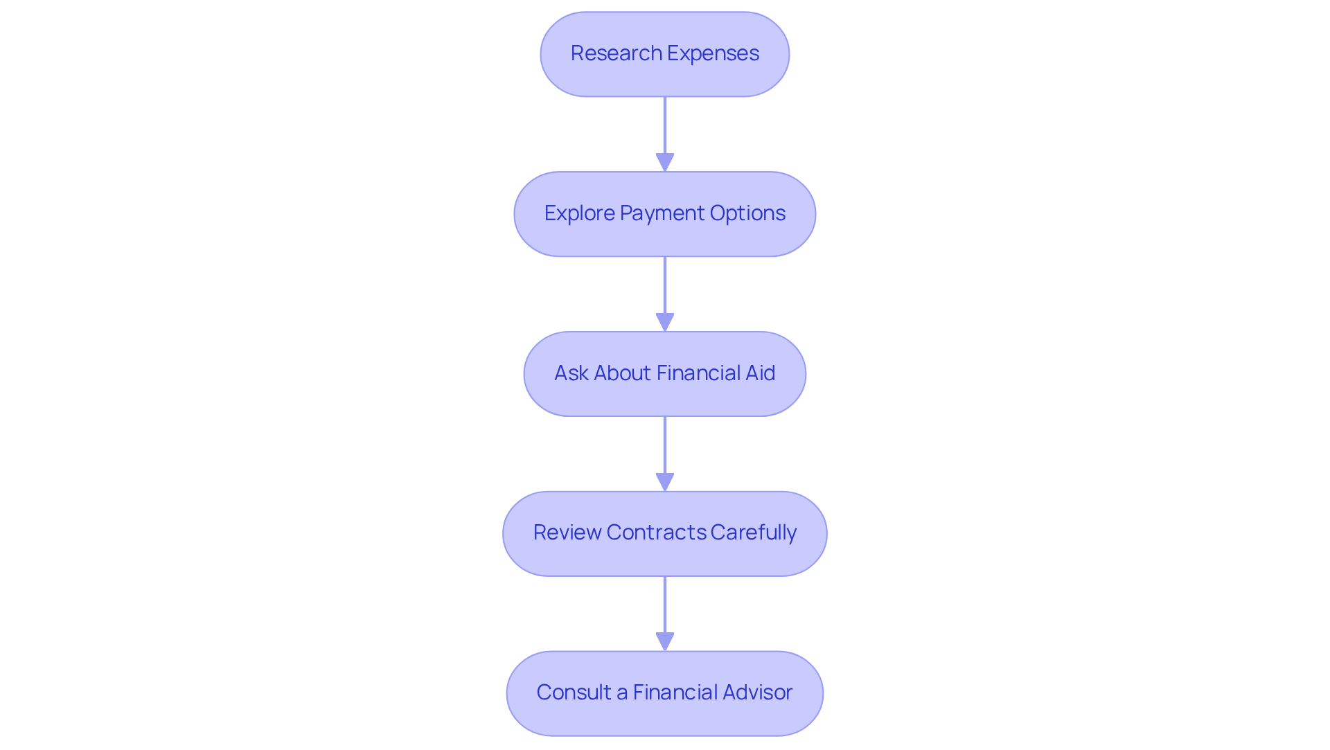 Each box represents a step in the financial planning process for assisted living. Follow the arrows to see how to navigate from researching expenses to consulting a financial advisor.