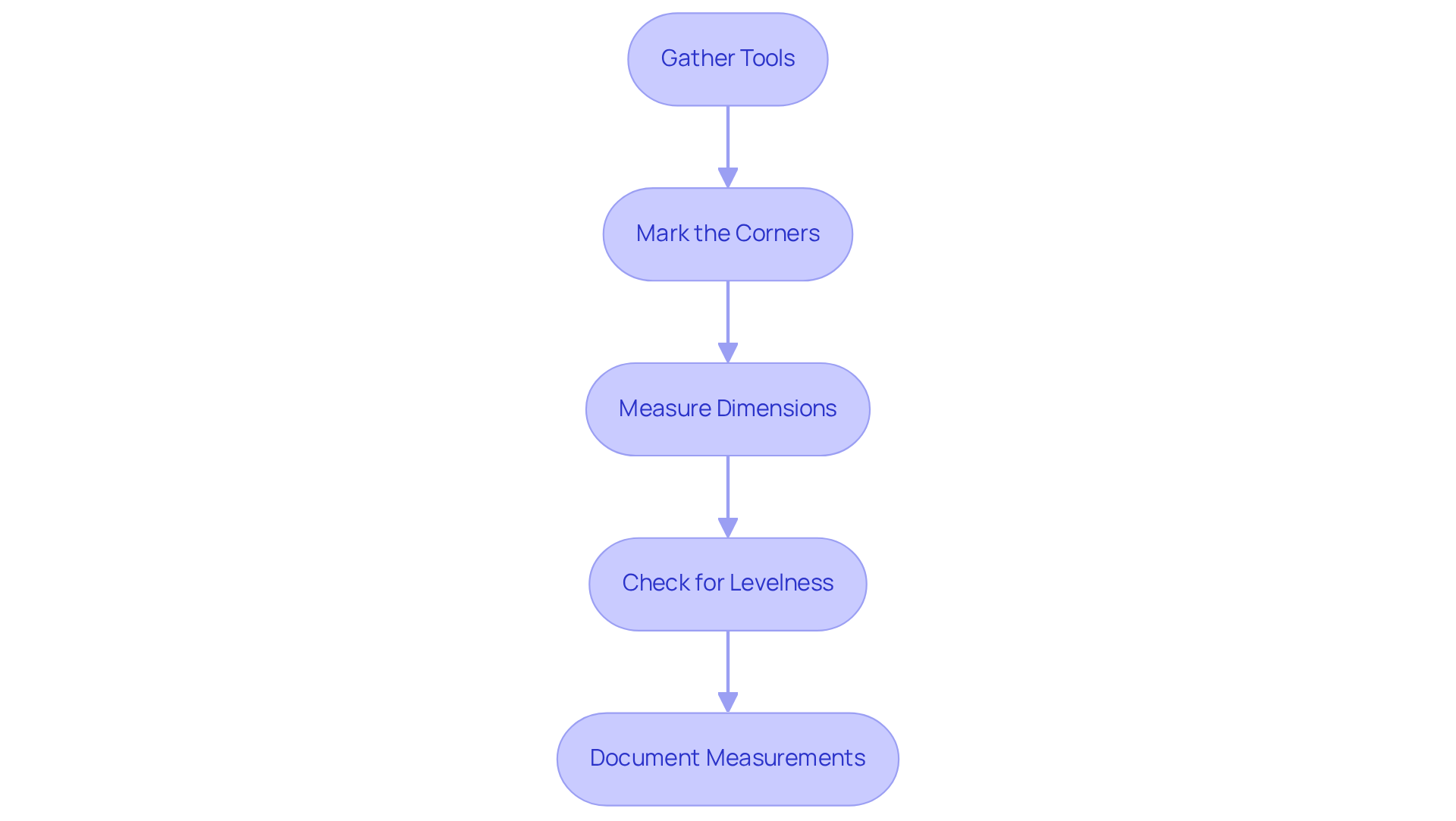 Each box represents a step in the measuring process. Follow the arrows to see the order of actions, from gathering your tools to documenting your measurements. Each box represents a step in the measuring process. Follow the arrows to see the order of actions, from gathering your tools to documenting your measurements.