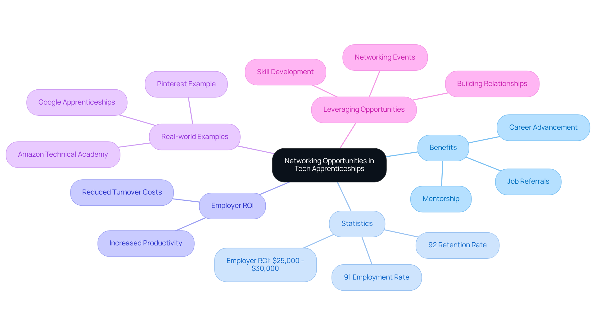 This mindmap shows how networking can influence your career. Start at the center with the main idea and explore the branches for benefits, statistics, and how to leverage these opportunities for growth. This mindmap shows how networking can influence your career. Start at the center with the main idea and explore the branches for benefits, statistics, and how to leverage these opportunities for growth.