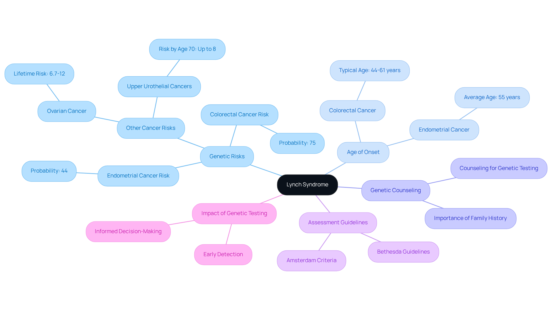 The central node represents Lynch syndrome, with branches showing different aspects like risks and guidelines. Each branch helps you see how these elements connect to the main topic.