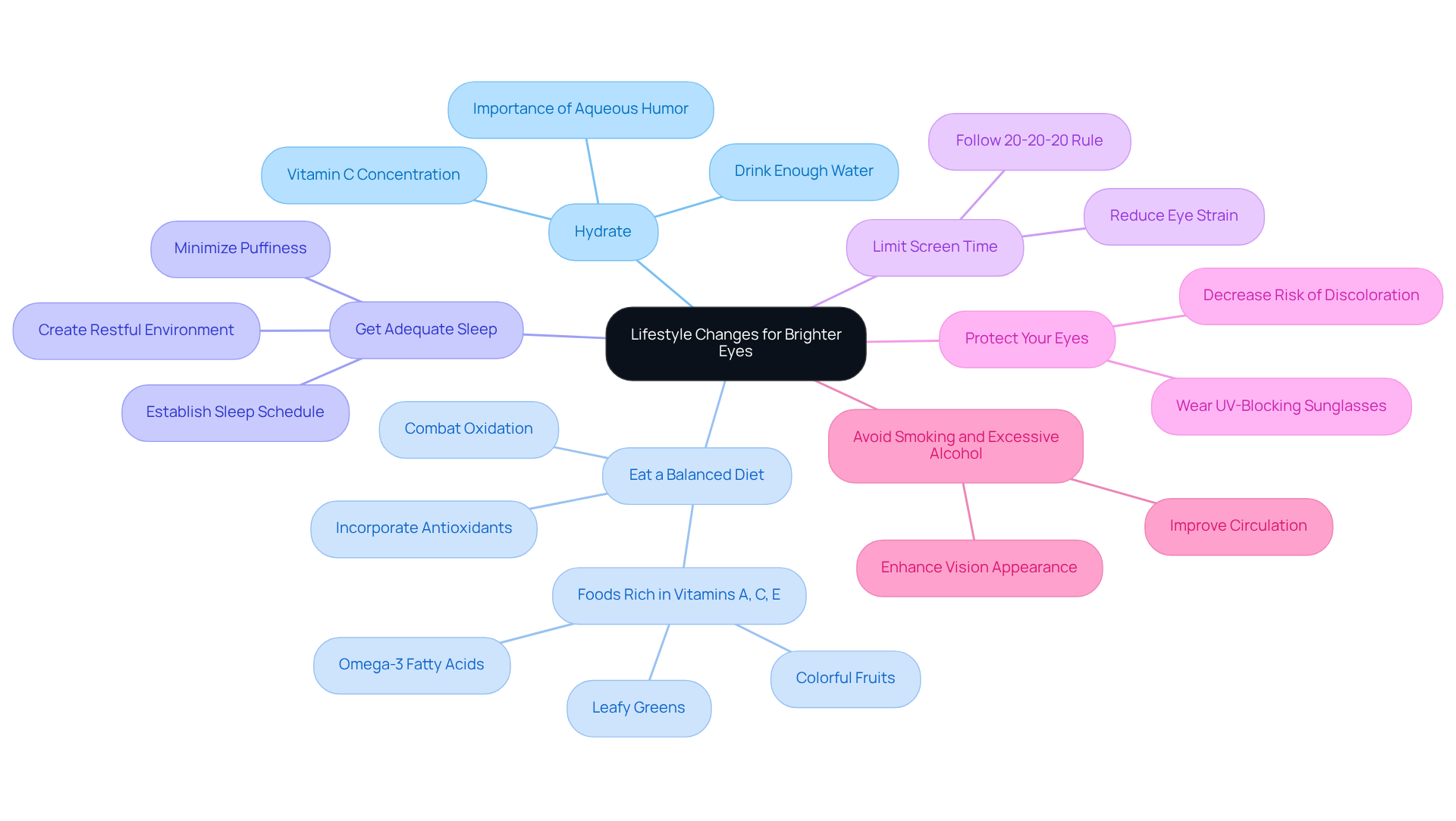 This mindmap shows how different lifestyle changes can lead to brighter, healthier eyes. Each main branch represents a key area of focus, and the sub-branches provide specific actions you can take. Follow the branches to see how each change contributes to your eye health!