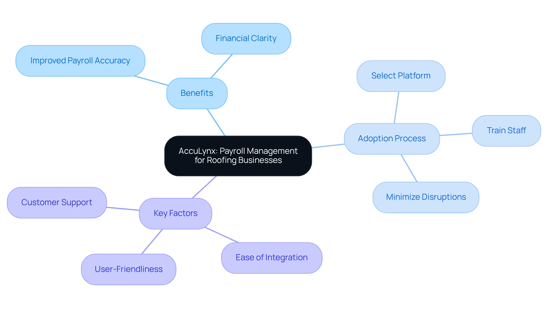 The center represents AccuLynx, and the branches show its benefits, how to adopt it, and what to consider when choosing payroll tools. Follow the branches to explore each aspect.