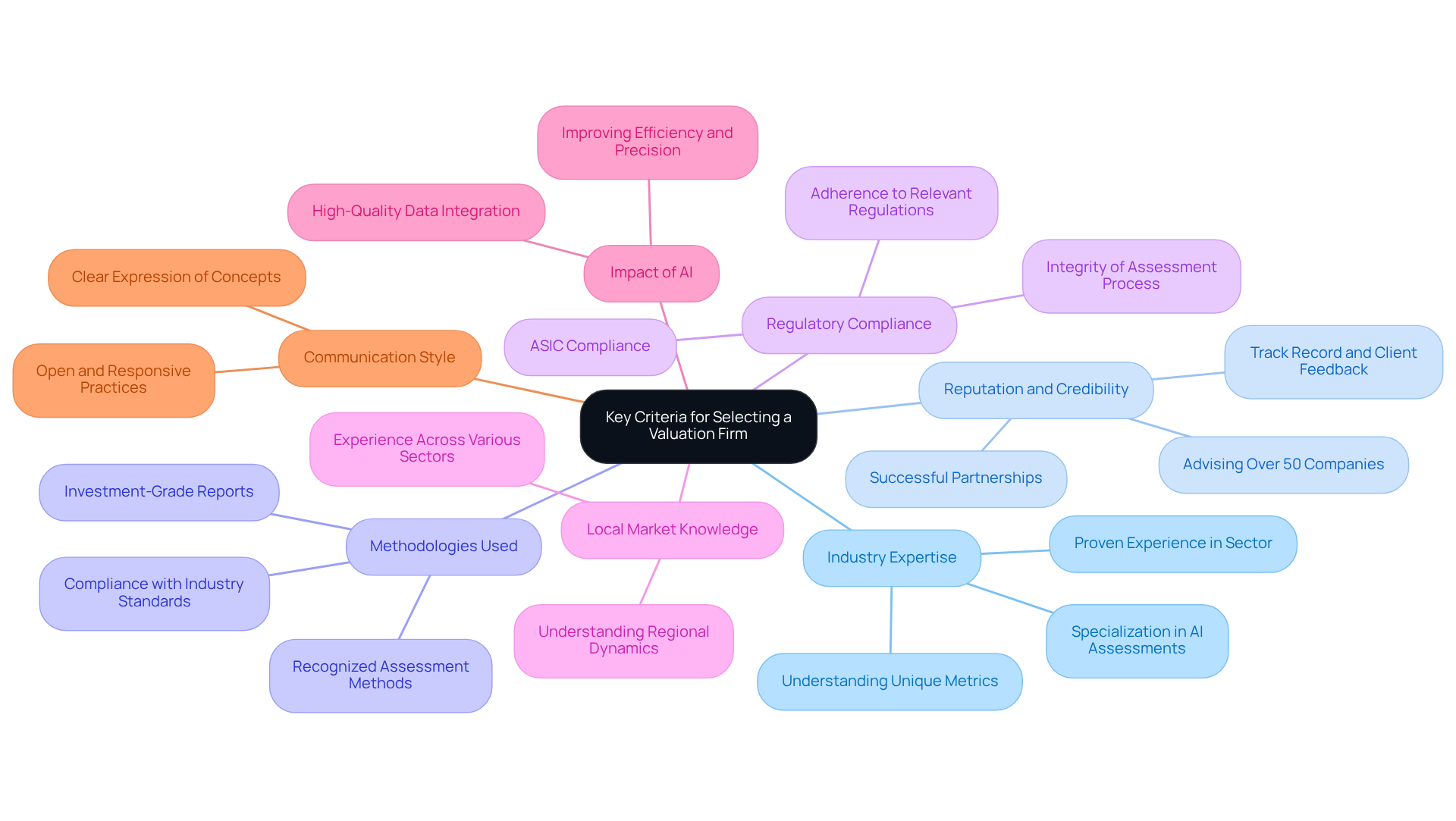 This mindmap helps you visualize the important factors to consider when choosing a valuation firm. Each branch represents a key criterion, and you can explore the details by following the sub-branches. The clearer the criteria, the better your decision-making will be! This mindmap helps you visualize the important factors to consider when choosing a valuation firm. Each branch represents a key criterion, and you can explore the details by following the sub-branches. The clearer the criteria, the better your decision-making will be!