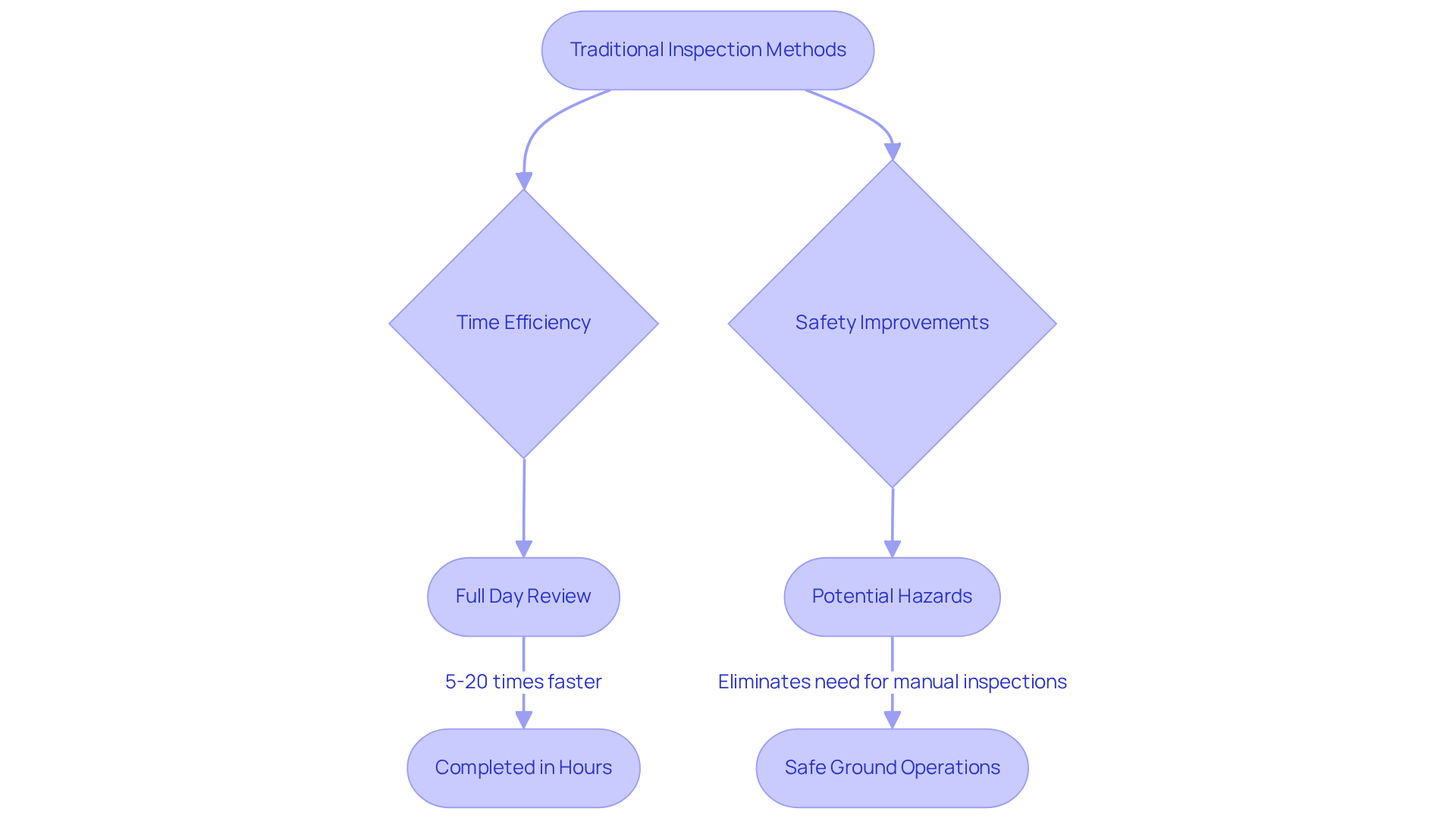 Follow the arrows to see how switching to drone inspections can save time and improve safety. Each step shows how traditional methods compare to the advantages of using drones.