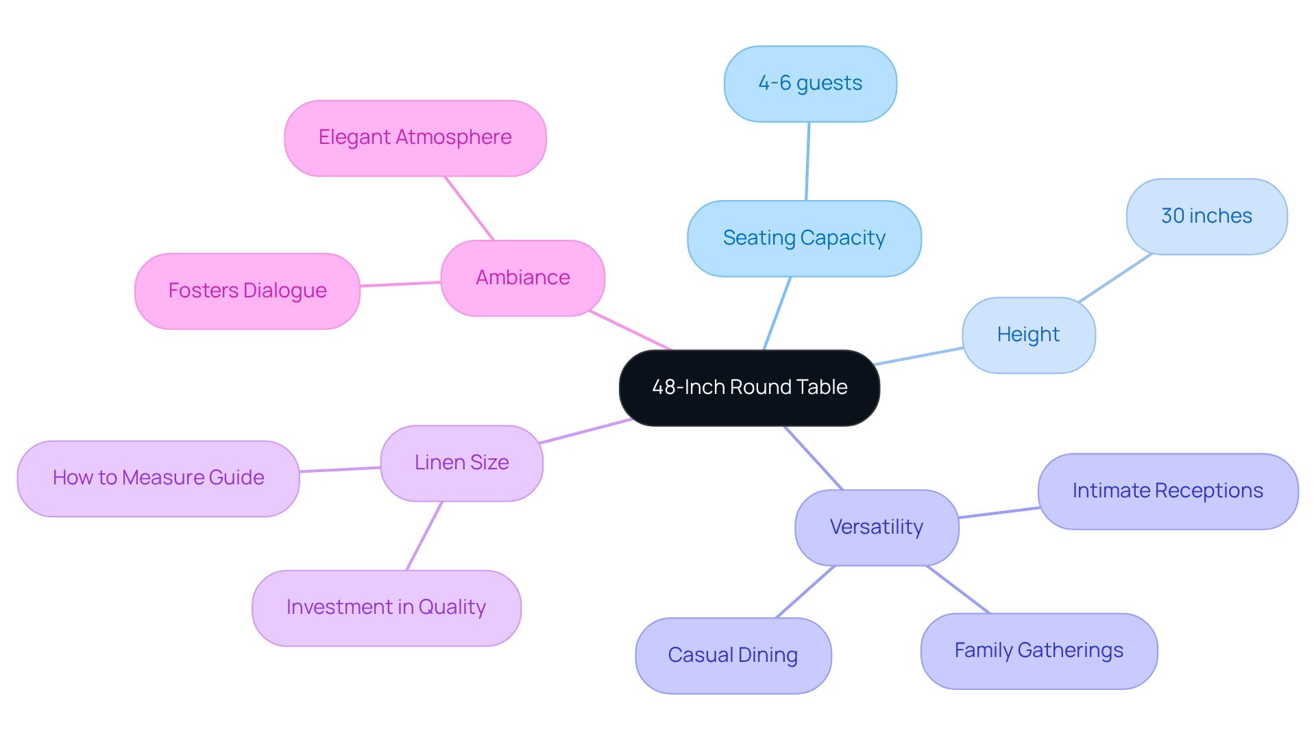 Start at the center with the main topic, then follow the branches to explore different aspects of the table, like how many people it seats and why it's a great choice for events.