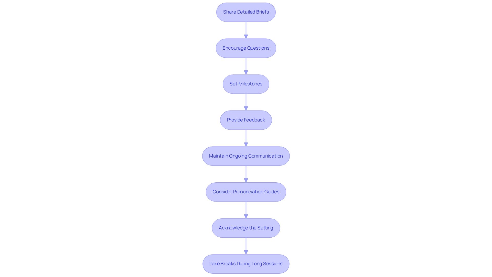 Each box represents a step in the communication process with your voice-over artist. Follow the arrows to see how each step connects to the next, ensuring a smooth and effective collaboration.