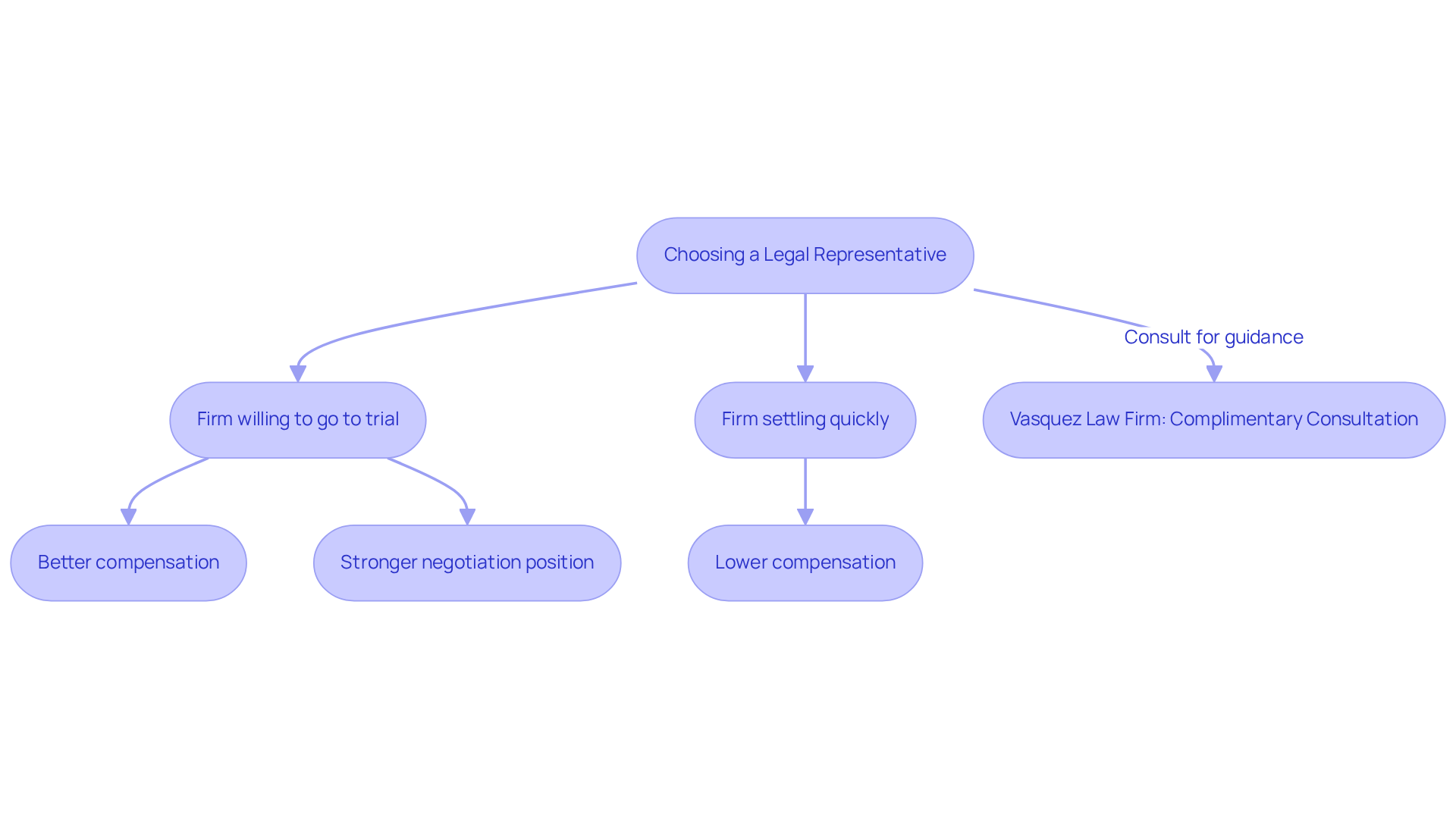 Follow the arrows to see the decision-making process in choosing a lawyer. On one path, you get a firm that prepares for trial, which can lead to better outcomes. The other path shows the risks of settling quickly. Don't forget the option to consult with Vasquez Law Firm for guidance!