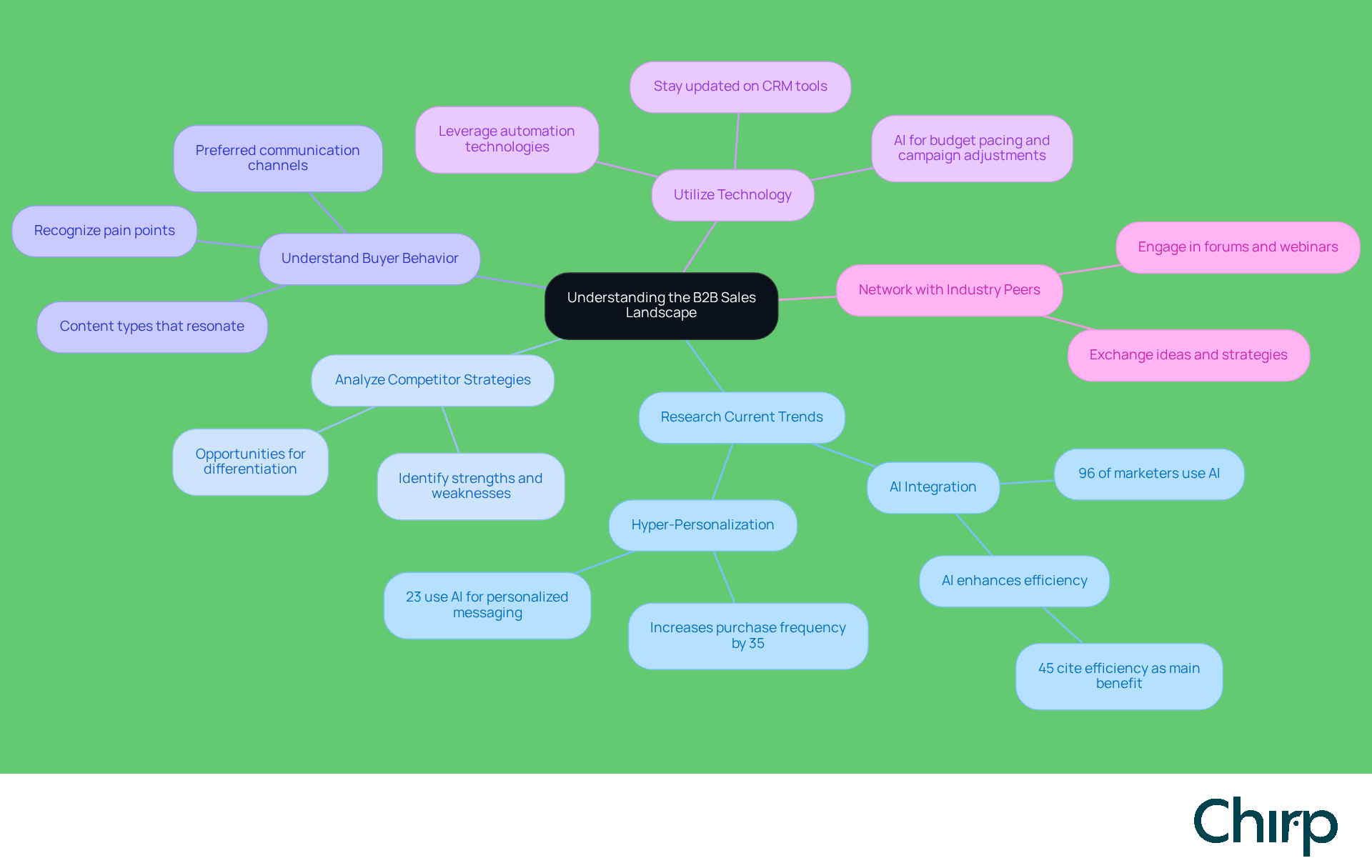 The central node represents the main theme, while each branch shows a key step in understanding B2B sales. Follow the branches to see specific actions and insights that can help tech founders navigate the B2B landscape.