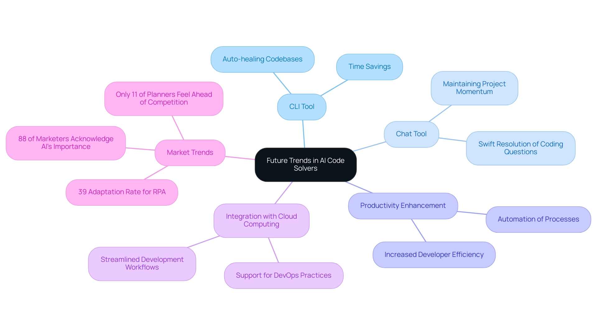 The central node represents the main topic, with branches illustrating different tools and their contributions to productivity and efficiency in software development.