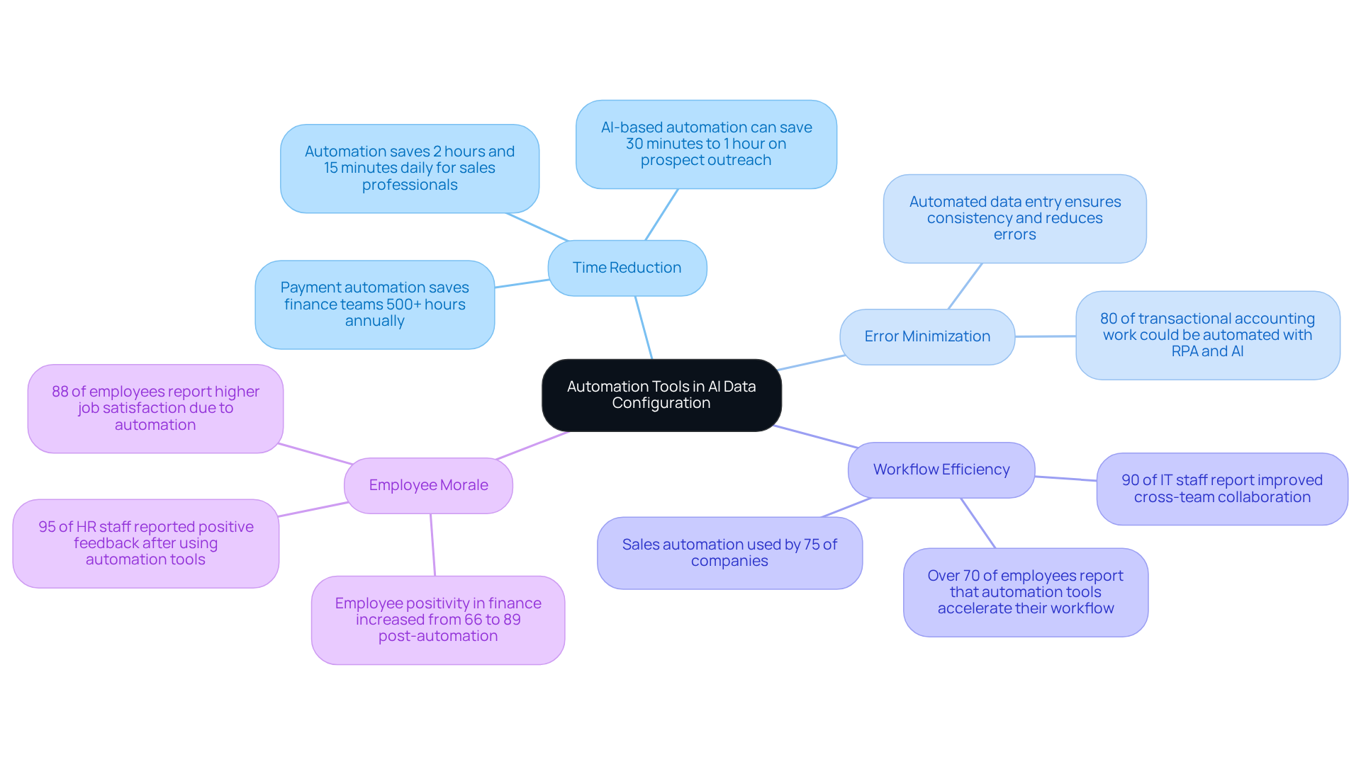 The central node represents automation tools, while the branches show different benefits and examples. Each branch highlights how automation contributes to efficiency, error reduction, and employee satisfaction.
