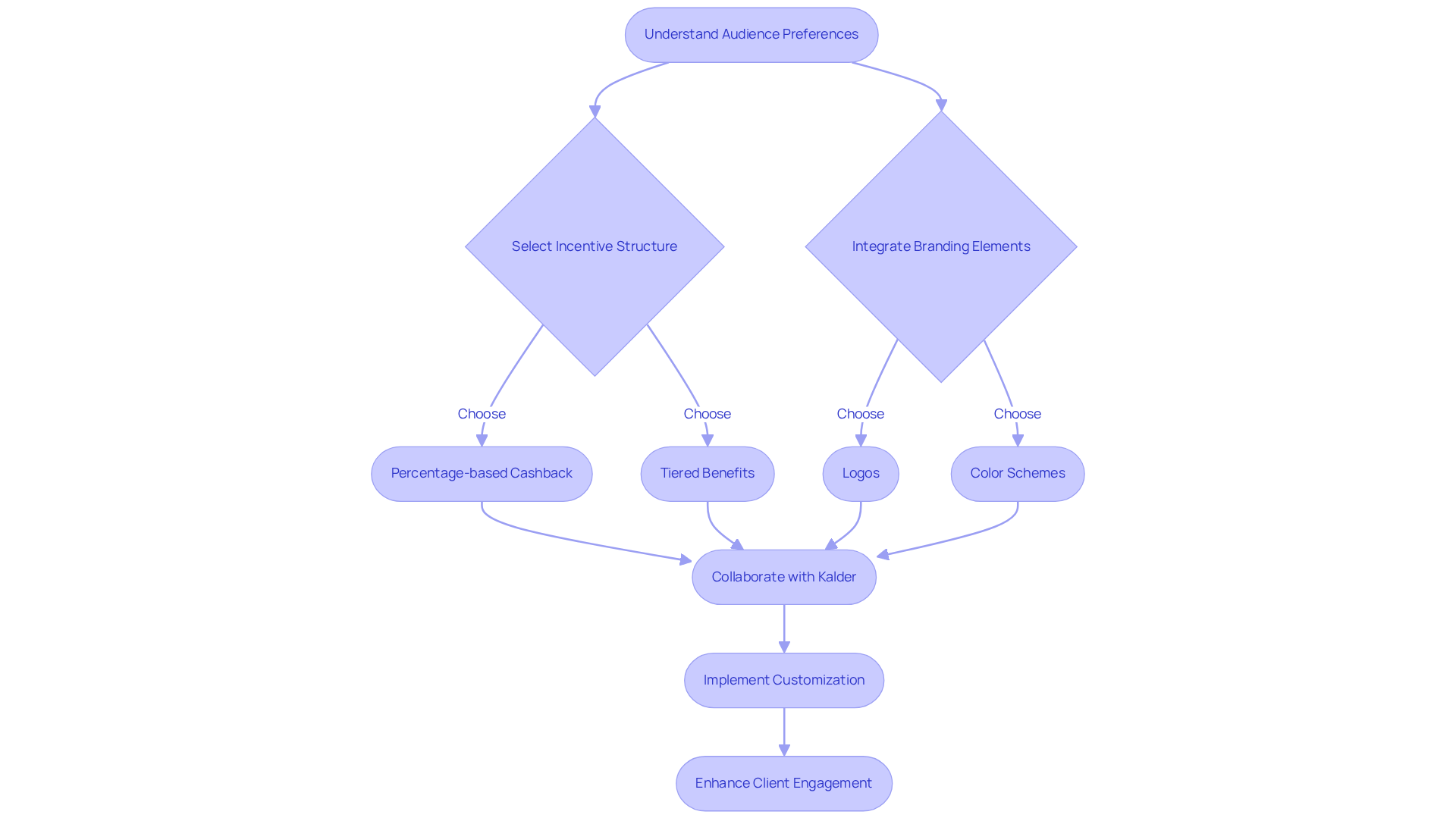 This flowchart shows the steps to customize a rewards program. Start by understanding your audience, choose how to incentivize them, integrate branding, collaborate with Kalder, and see how engagement improves! This flowchart shows the steps to customize a rewards program. Start by understanding your audience, choose how to incentivize them, integrate branding, collaborate with Kalder, and see how engagement improves!