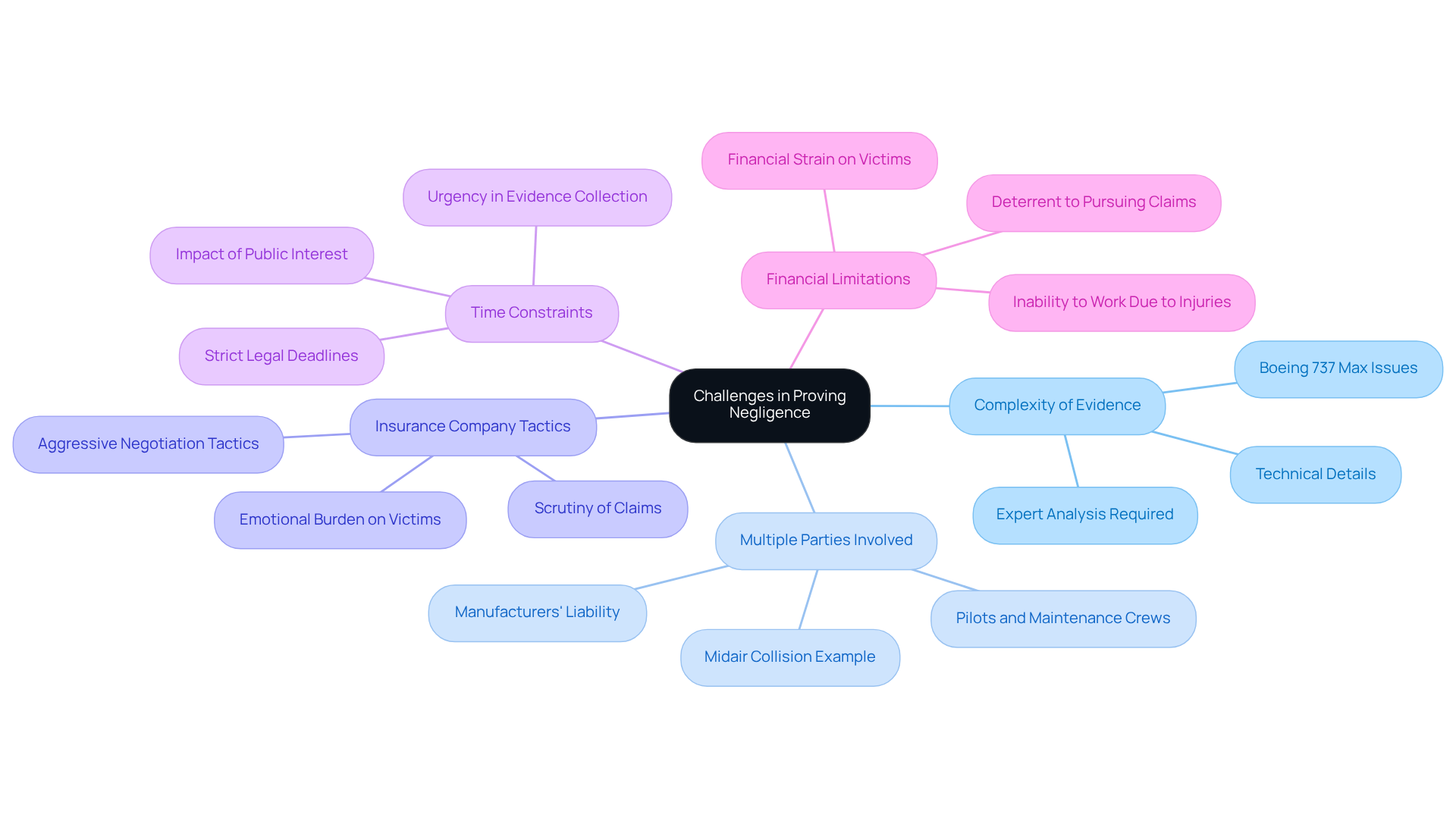 The central node represents the main topic, while each branch highlights a specific challenge. Follow the branches to understand how each challenge contributes to the overall difficulty of proving negligence.