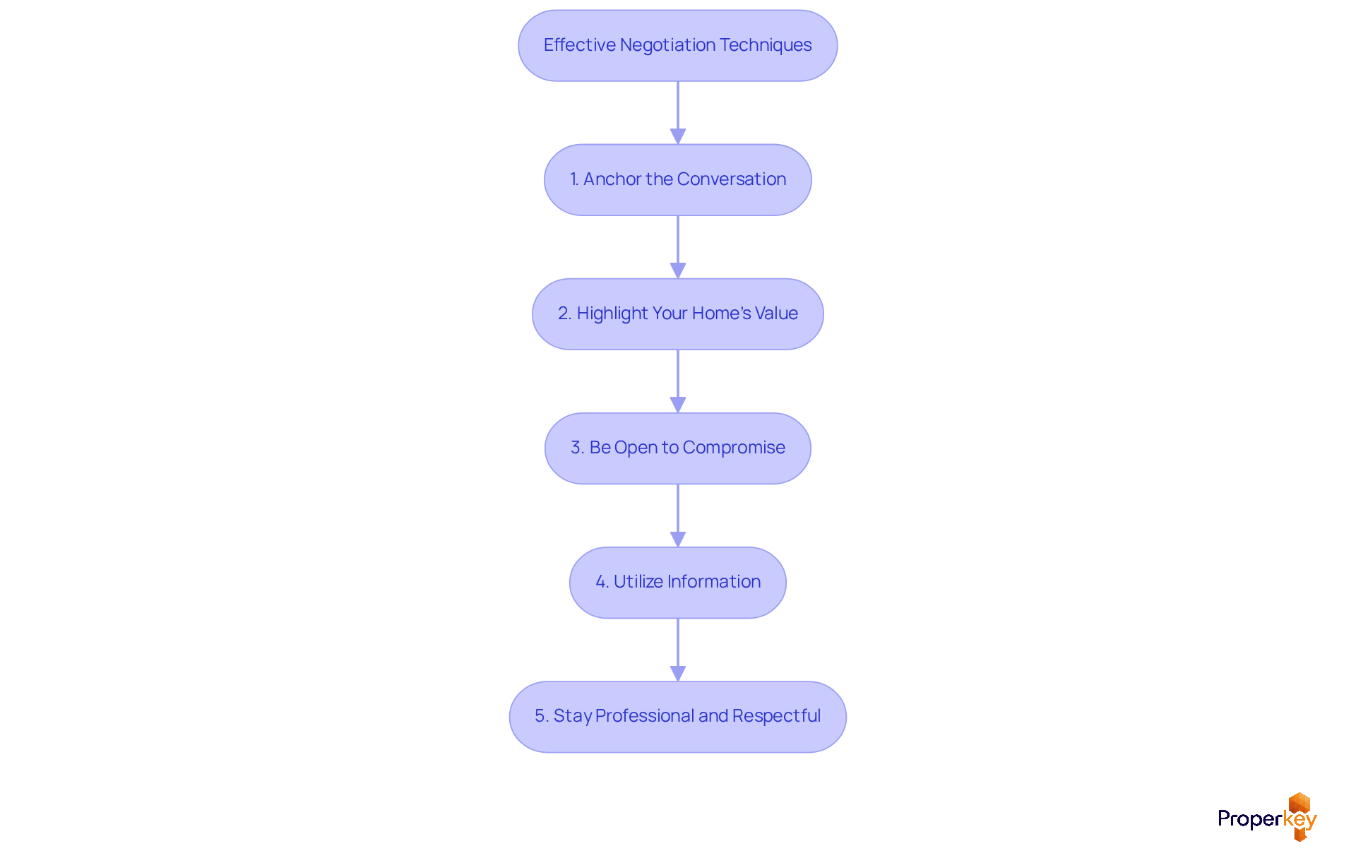 This flowchart guides you through the steps of negotiating effectively as a home seller. Each box represents a technique you can use, and the arrows show how to move from one step to the next. Follow the flow to enhance your negotiation skills and potentially save money!