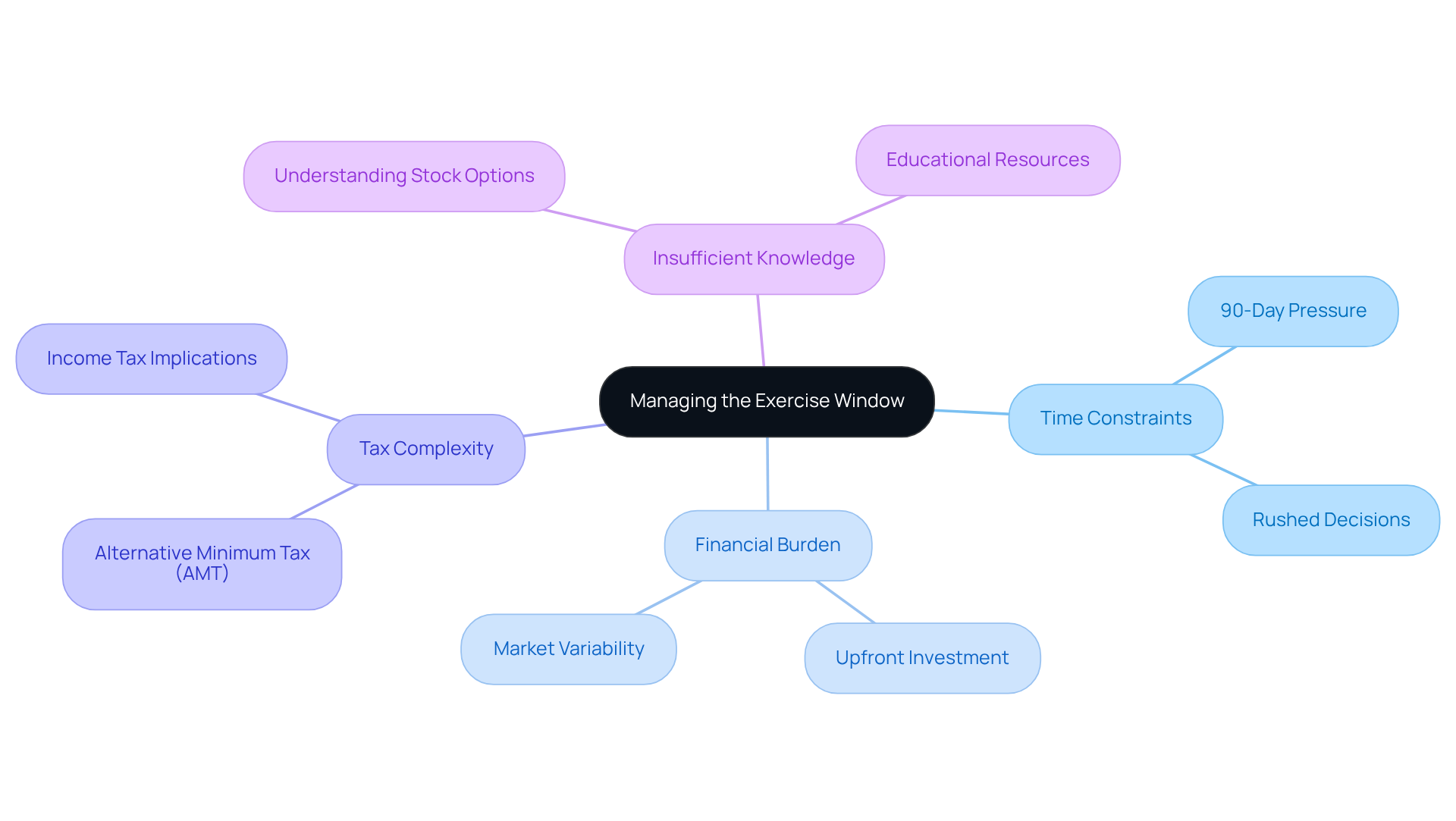 This mindmap illustrates the key challenges families face when managing their exercise window. Each branch represents a different challenge, and the sub-branches provide more detail. Follow the branches to understand how each challenge connects to the central theme. This mindmap illustrates the key challenges families face when managing their exercise window. Each branch represents a different challenge, and the sub-branches provide more detail. Follow the branches to understand how each challenge connects to the central theme.