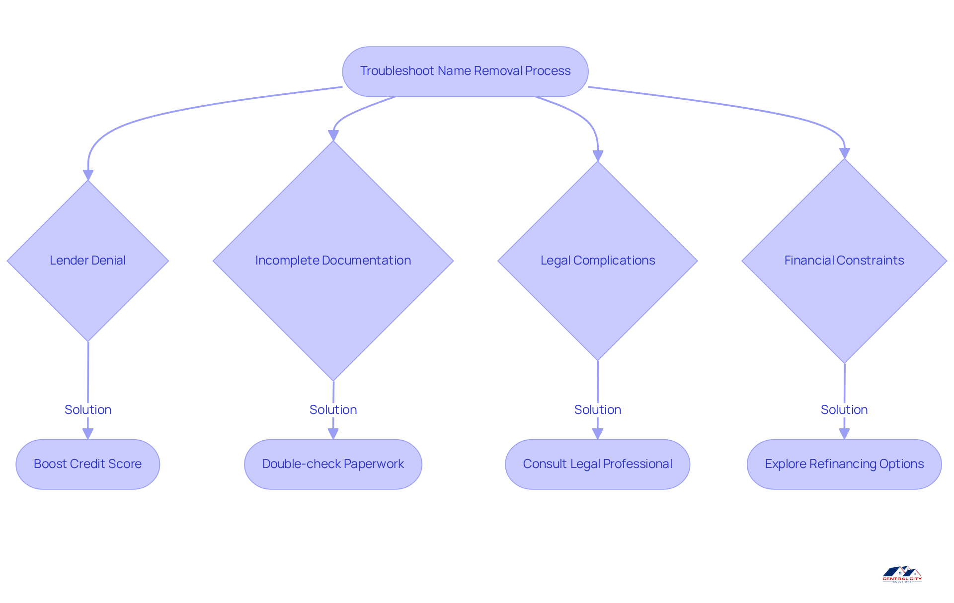 This flowchart helps you visualize the common hurdles in removing a name from a mortgage and the steps you can take to resolve each issue. Follow the arrows to navigate through each challenge and find your solution! This flowchart helps you visualize the common hurdles in removing a name from a mortgage and the steps you can take to resolve each issue. Follow the arrows to navigate through each challenge and find your solution!