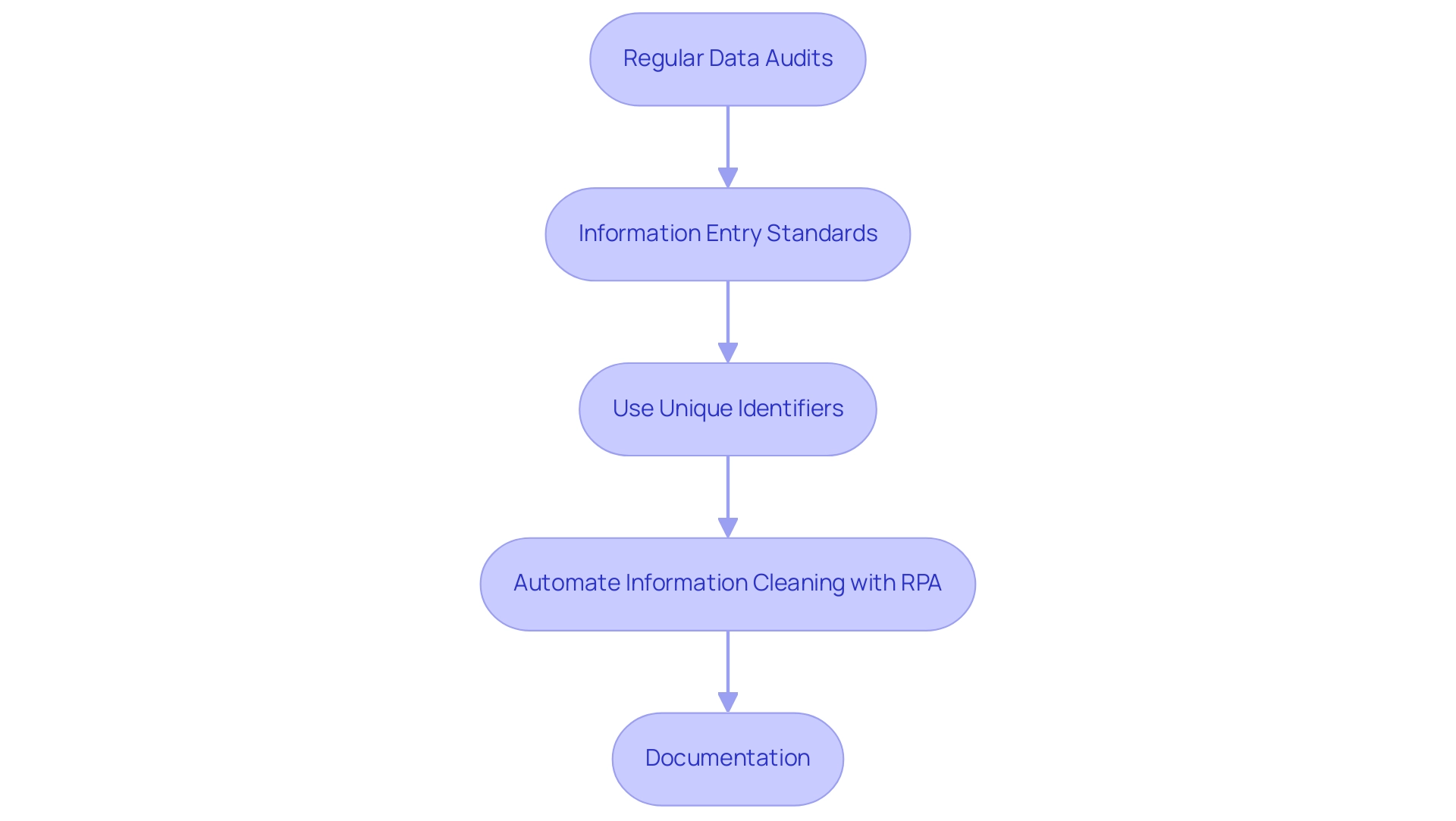 Each box indicates a best practice step, with arrows showing the sequential flow of practices to manage duplicates effectively.