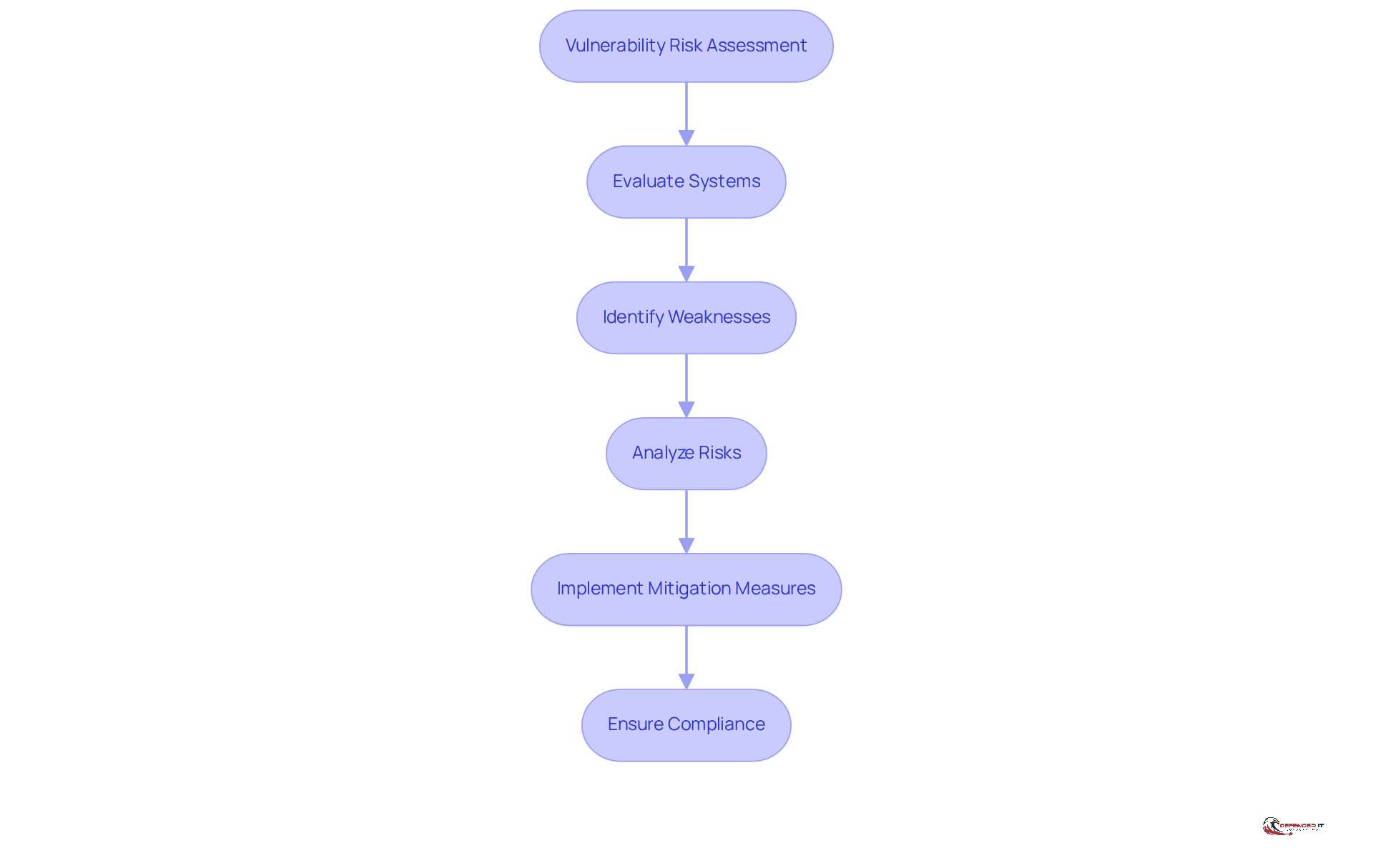 Follow the arrows to see how the assessment progresses from evaluating systems to ensuring compliance. Each step is crucial for identifying and addressing potential security threats. Follow the arrows to see how the assessment progresses from evaluating systems to ensuring compliance. Each step is crucial for identifying and addressing potential security threats.
